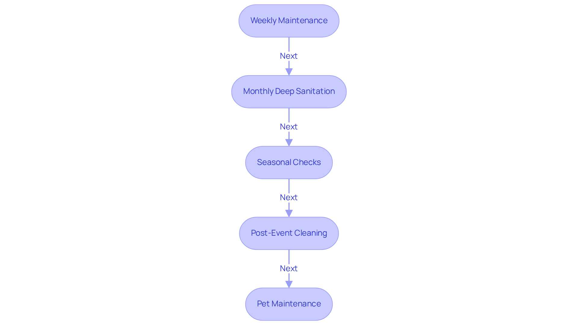 This flowchart shows the steps to keep your synthetic grass in top shape. Start with weekly rinsing, then move to monthly deep cleaning, seasonal checks, post-event cleaning, and special pet maintenance. Follow the arrows to see the order of tasks and ensure your lawn stays beautiful and functional.