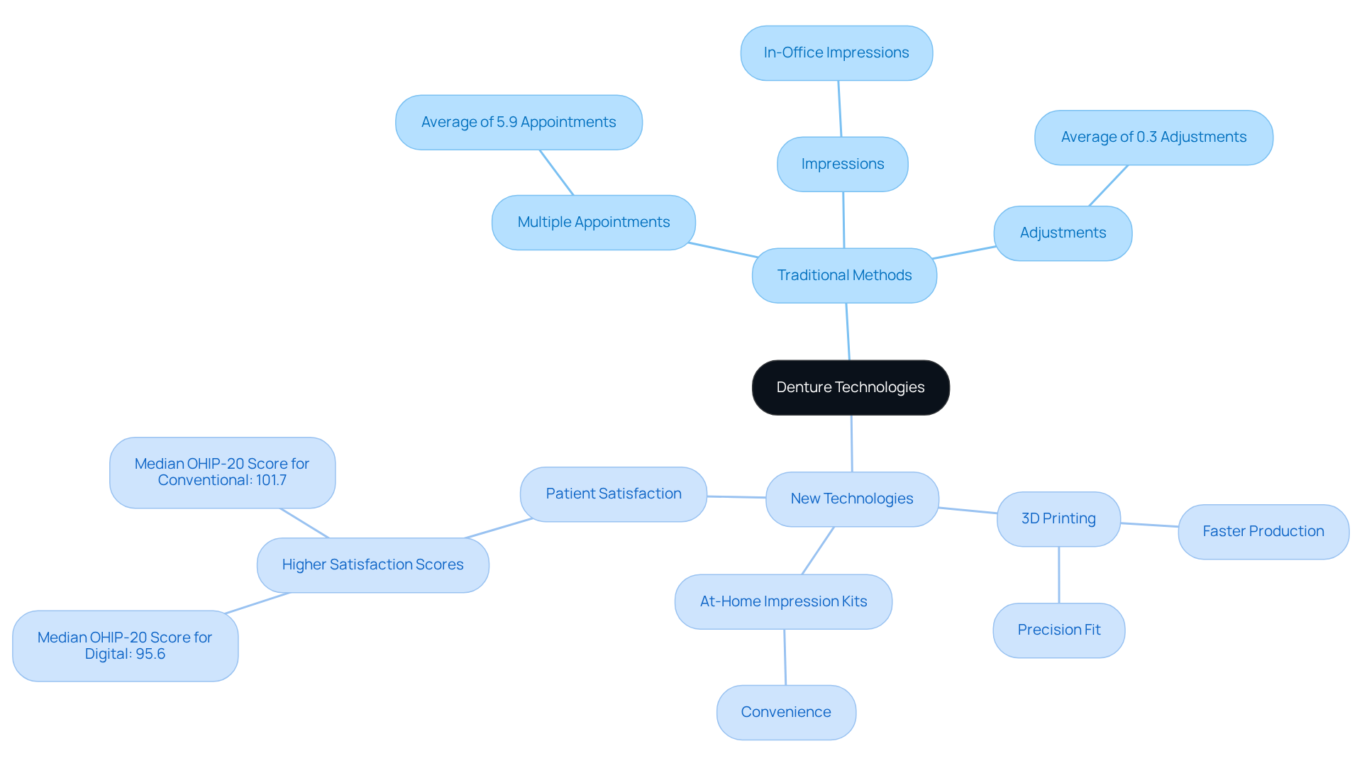 The center shows the main topic of denture technologies. The branches illustrate the differences between traditional methods and new technologies, highlighting key features and benefits for each.