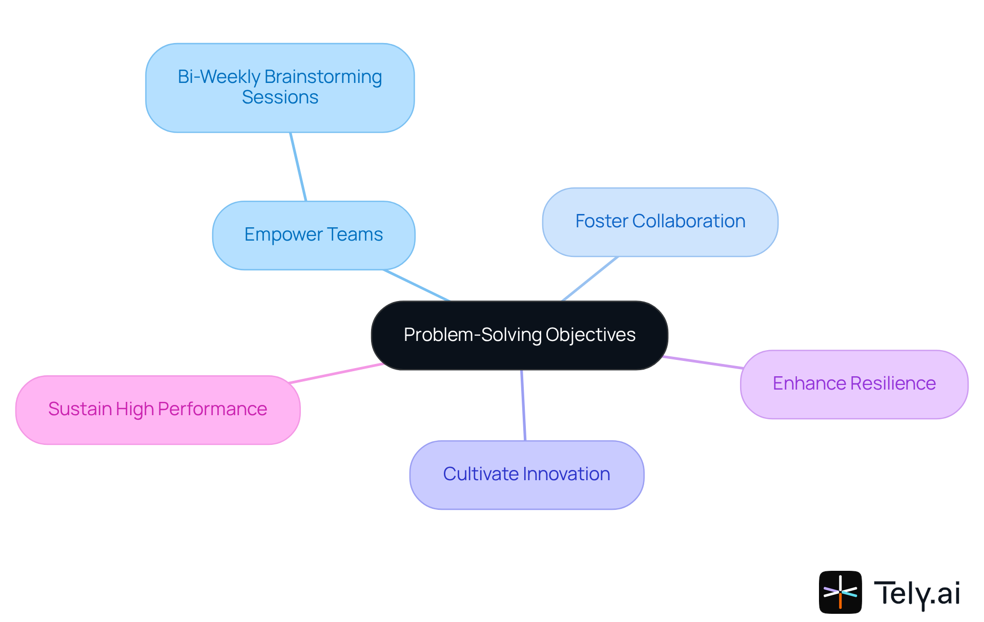 Start in the center with the main theme of empowering teams, then follow the branches to see specific objectives and how they contribute to tackling challenges.