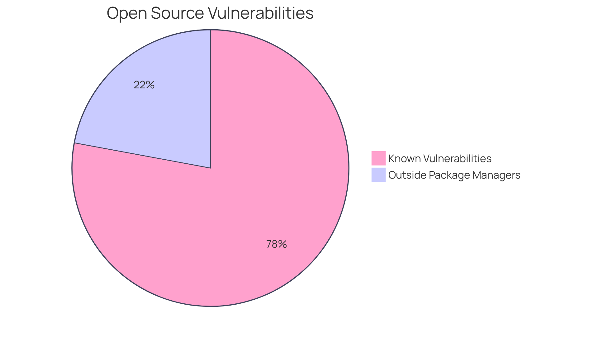 The blue slice shows the proportion of applications with known vulnerabilities, while the orange slice represents the components integrated outside standard package managers. The larger the slice, the more significant the issue.