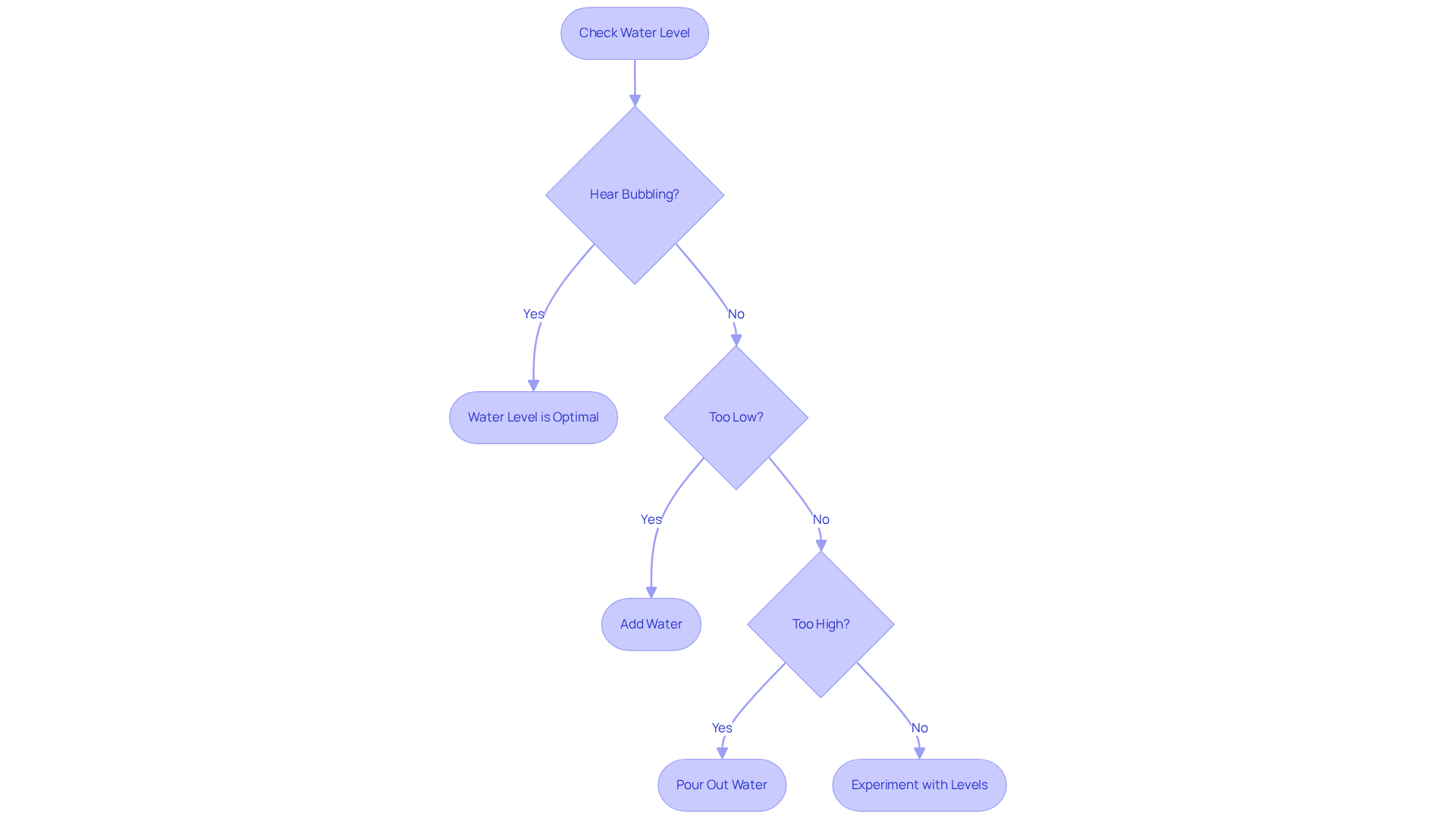 Follow the arrows to see what to do based on the sounds you hear and the water level. Each step guides you to achieve the best smoking experience! Follow the arrows to see what to do based on the sounds you hear and the water level. Each step guides you to achieve the best smoking experience!