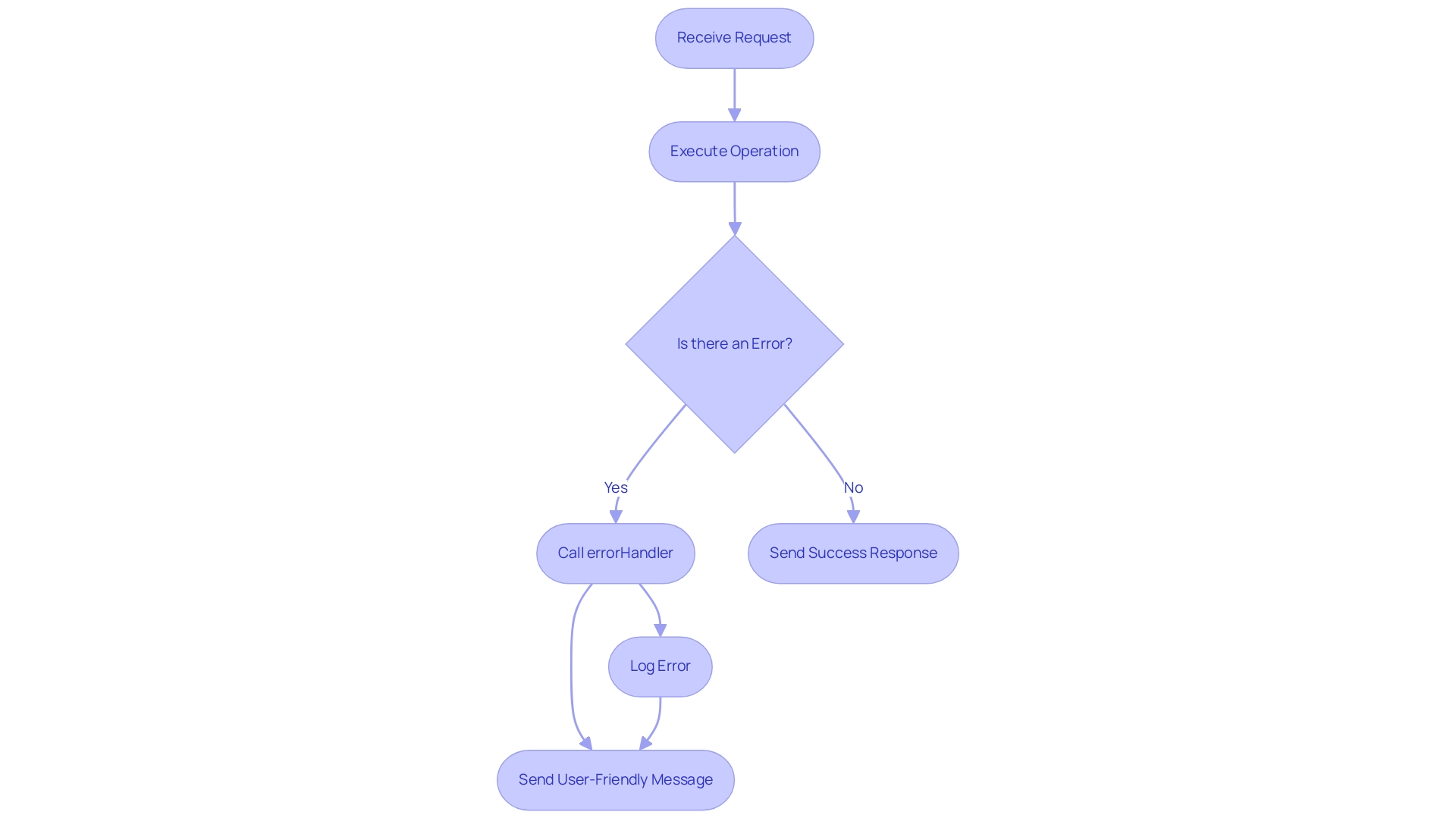 Green paths indicate successful operation flow, while red paths indicate error handling steps.