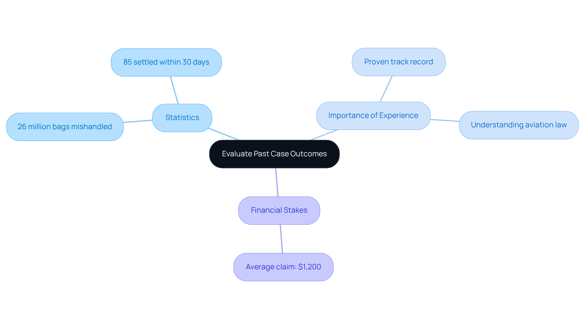 This mindmap helps you see how to evaluate a falling luggage attorney by breaking down important factors like statistics on mishandled luggage, the significance of a lawyer's experience, and the financial implications of claims. Each branch leads you to key points that can guide your decision-making.