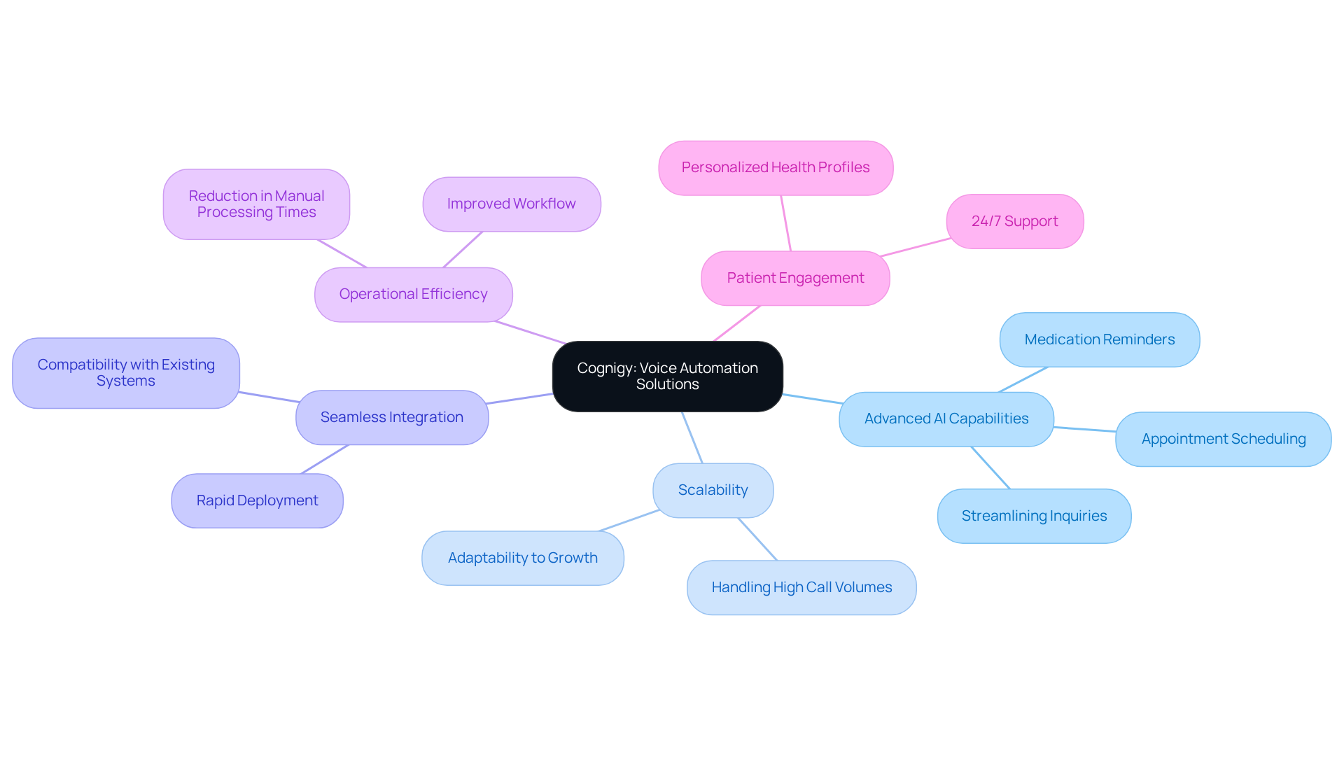 Start at the center with Cognigy's solutions, then explore each branch to see the features and benefits that enhance medical operations. Start at the center with Cognigy's solutions, then explore each branch to see the features and benefits that enhance medical operations.