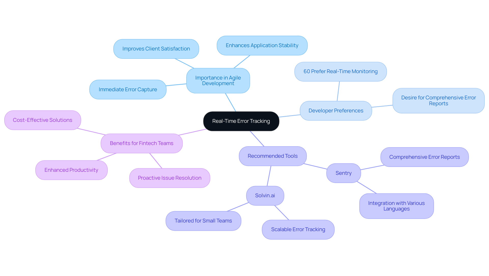 The center shows the main topic, and the branches represent different aspects related to real-time error tracking. Each branch provides insights into why it's important, what developers prefer, and which tools are recommended.