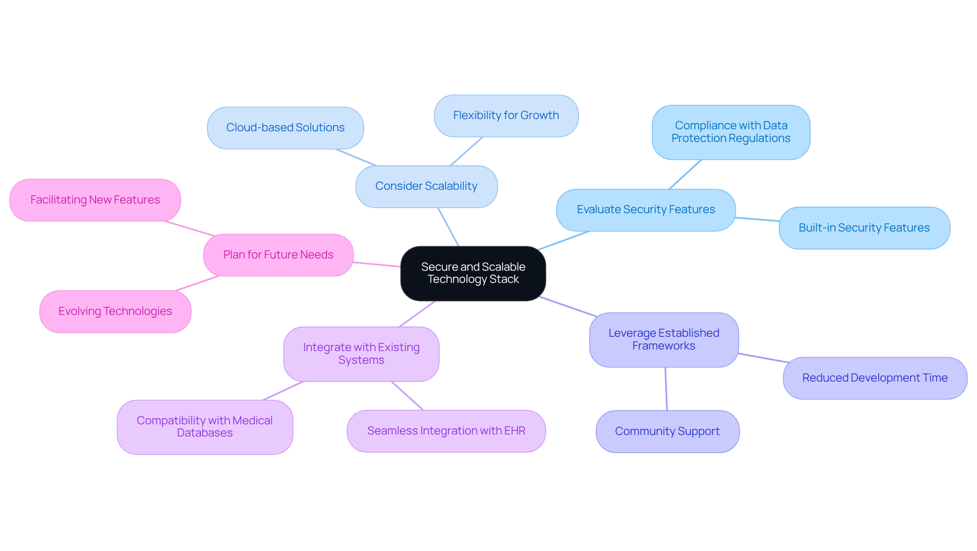 The center represents the main focus on technology stacks, while the branches show different best practices to consider. Each branch can be explored for more details, helping you understand how to make informed decisions.
