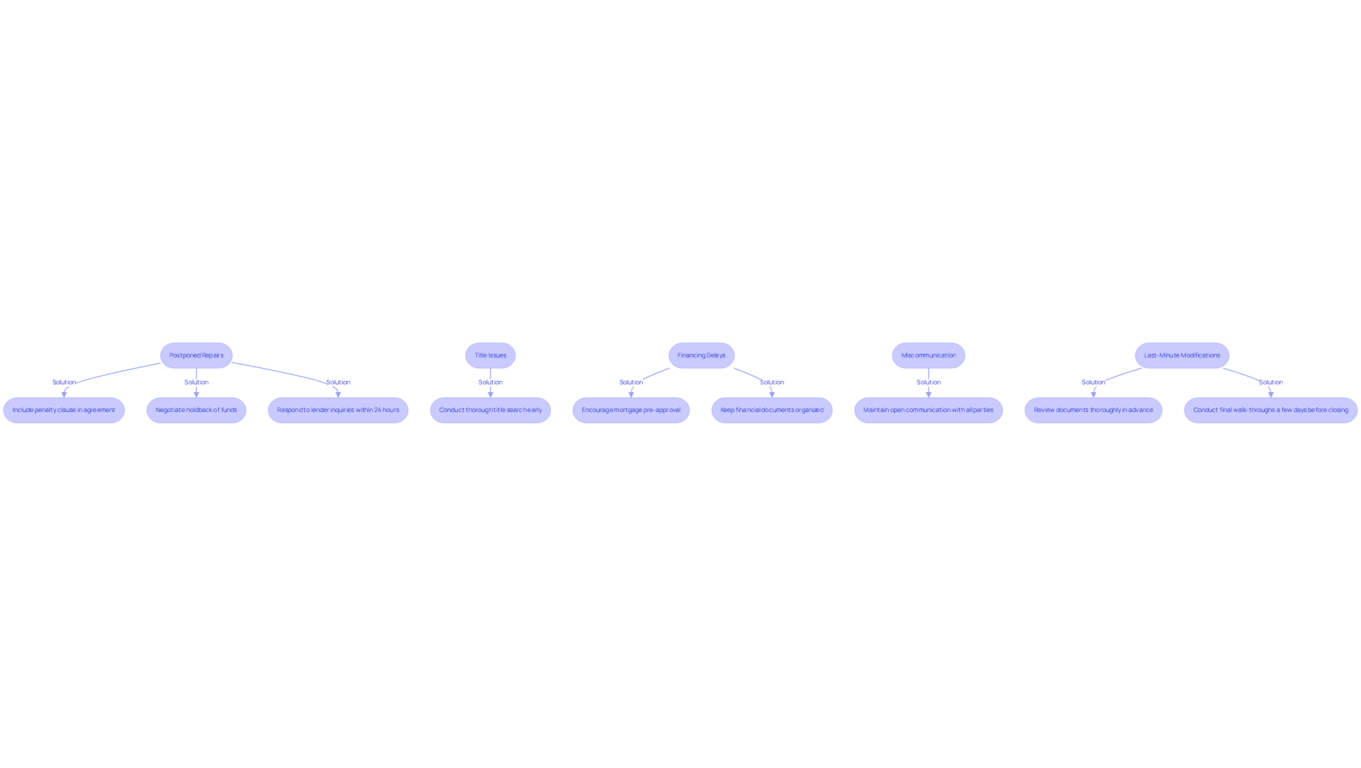 Each box represents a challenge faced during a real estate transaction. The arrows lead to solutions that can help overcome these challenges, making the process smoother.