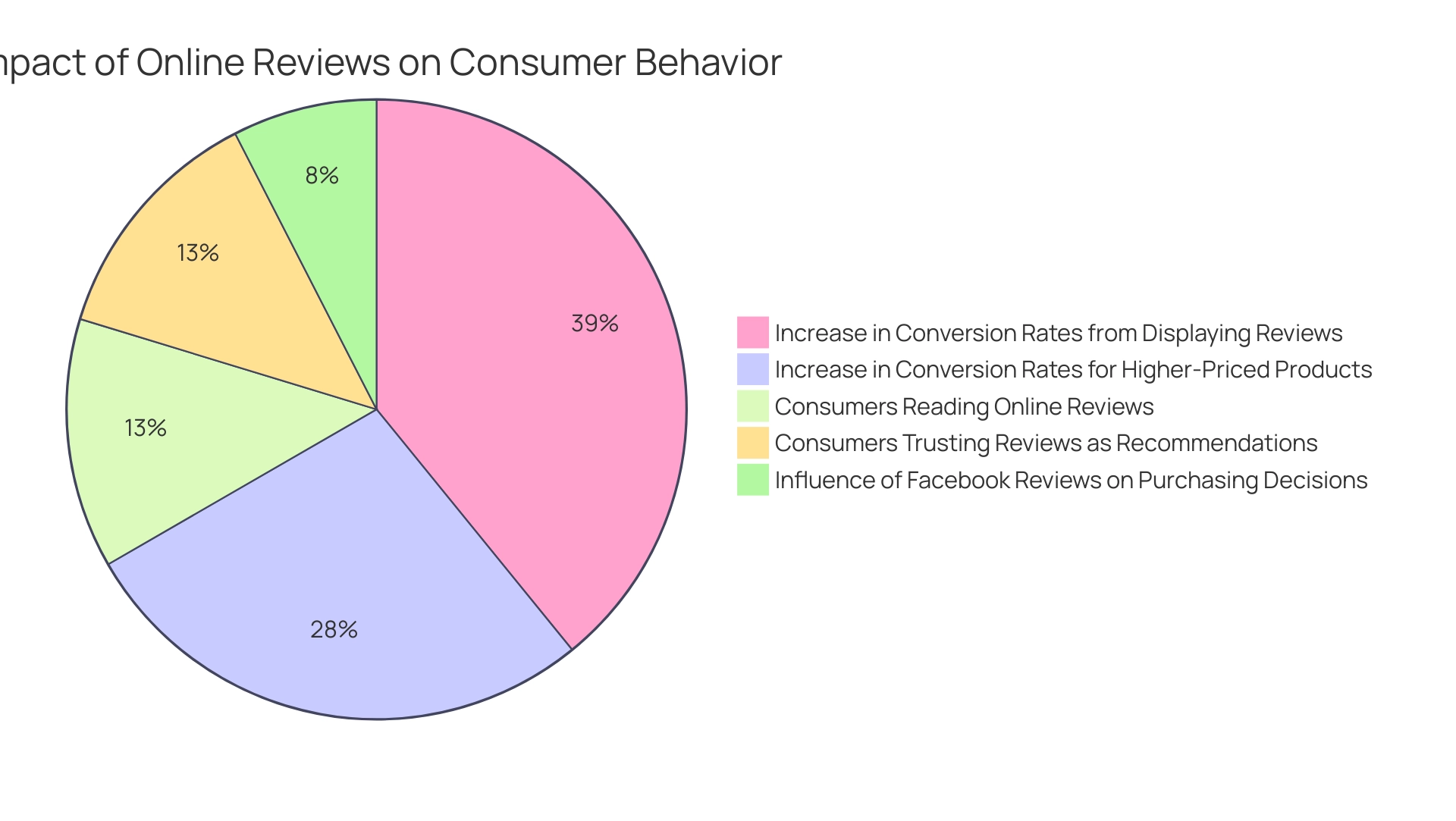 Each slice represents a key statistic related to online reviews and their influence on consumer purchasing decisions.