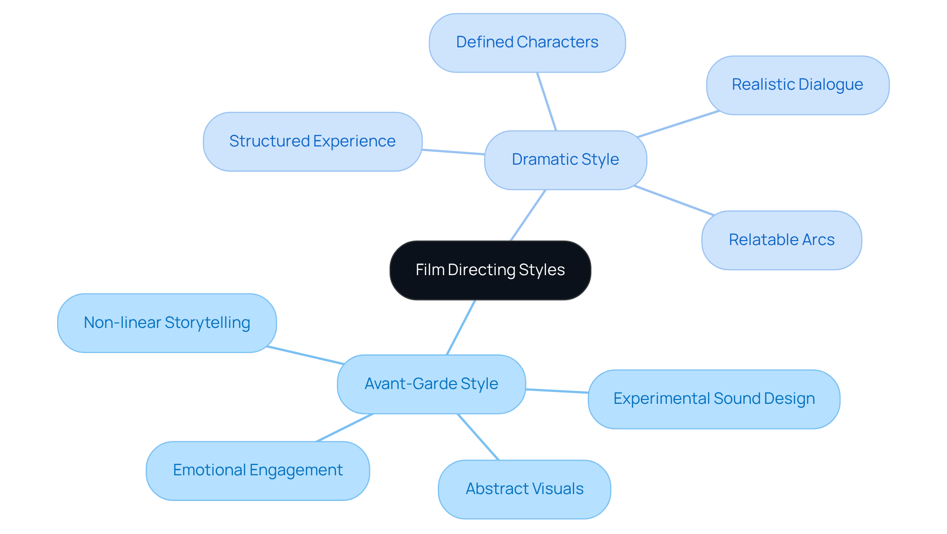 The central node represents the overall topic of film directing styles. Each branch shows a different style, with sub-branches detailing their unique characteristics. This layout helps you understand how each style approaches storytelling and emotional engagement.