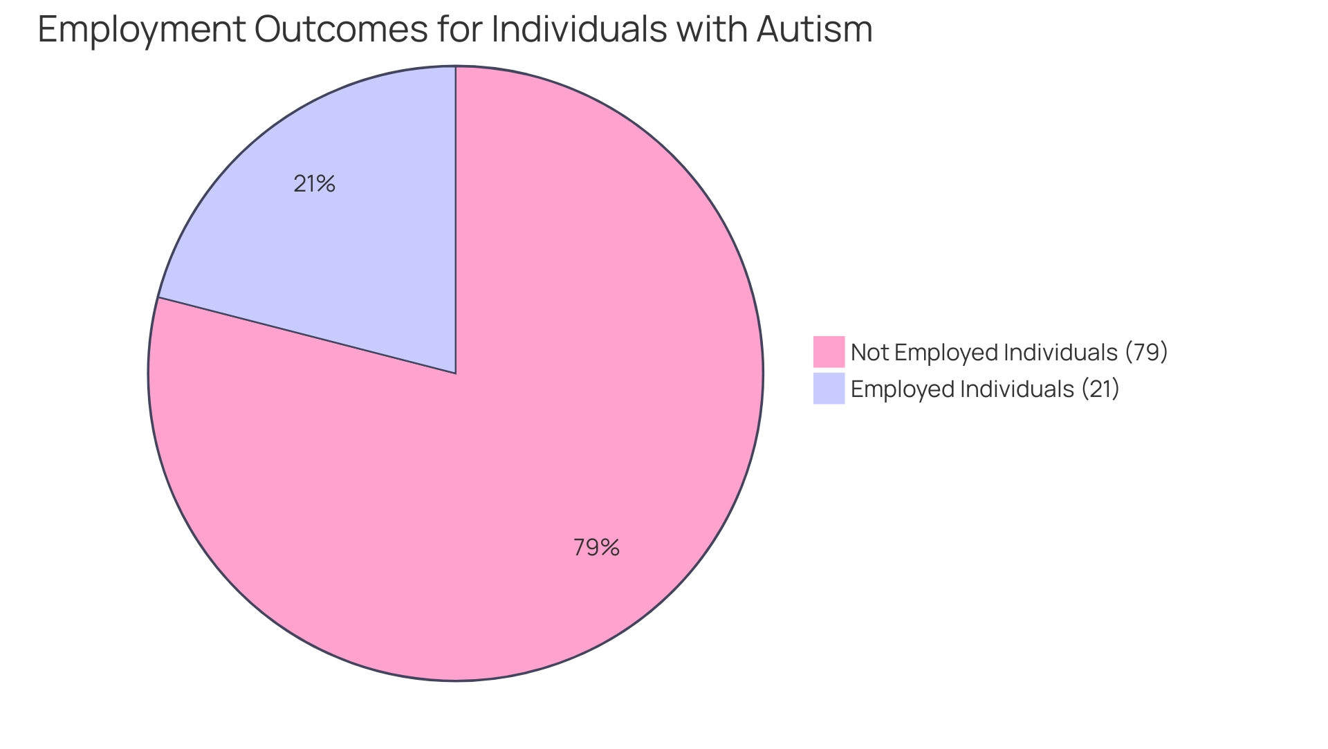 Green slice represents employed individuals (21%), while the red slice represents those not employed (79%). A second chart will show the impact of vocational rehabilitation services on employment outcomes.