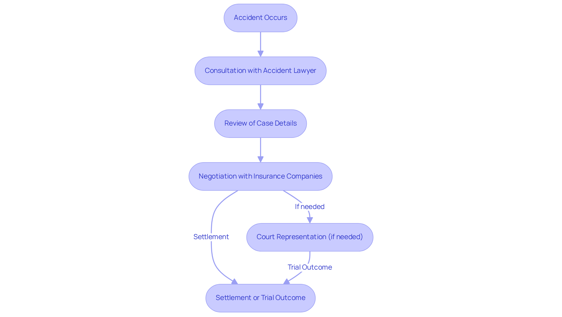 This flowchart illustrates the journey you take after an accident with the help of an accident lawyer. Each box represents a key step in the process, showing how your lawyer guides you from the moment of the accident through to the resolution of your case. This flowchart illustrates the journey you take after an accident with the help of an accident lawyer. Each box represents a key step in the process, showing how your lawyer guides you from the moment of the accident through to the resolution of your case.