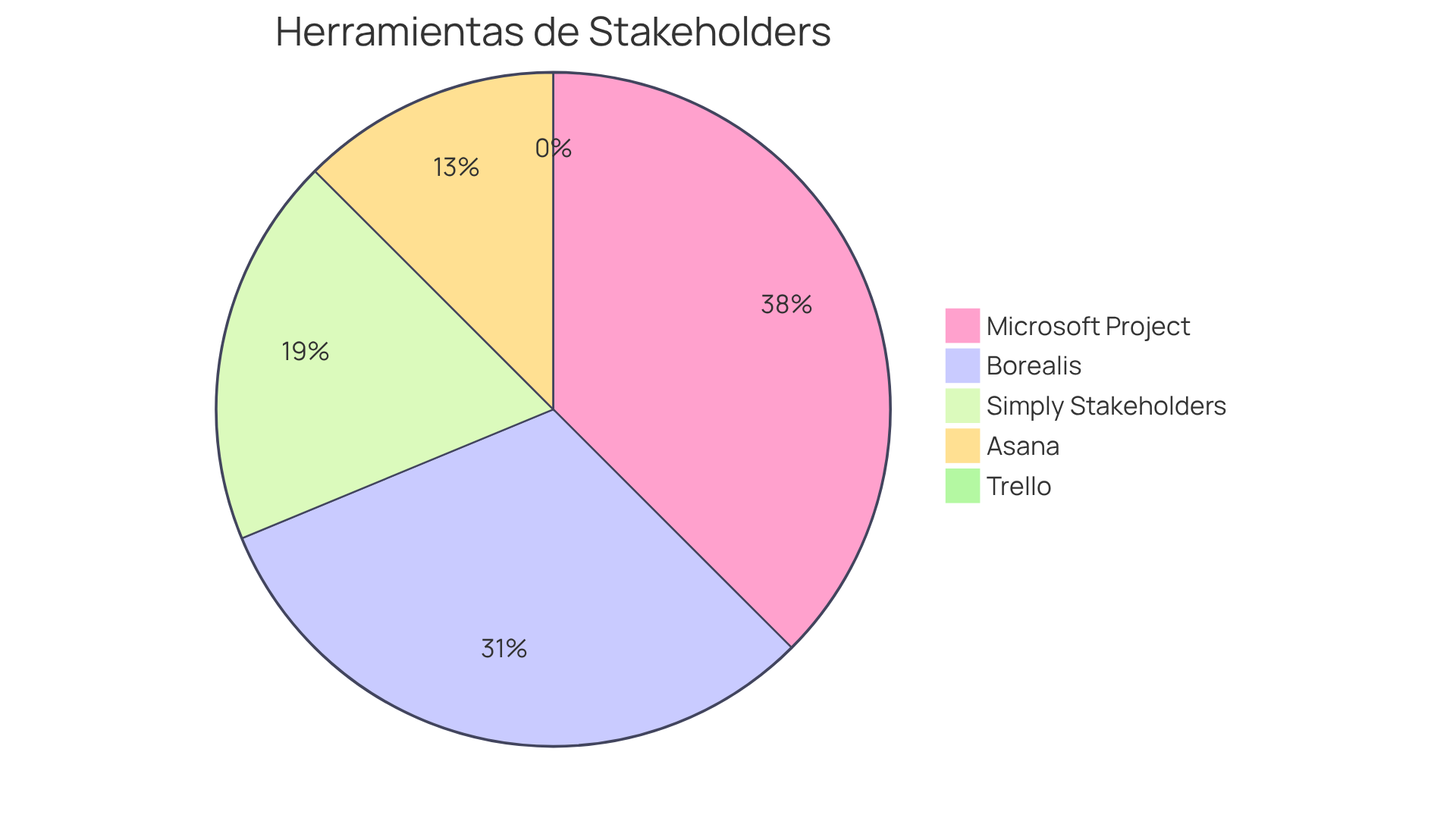 Cada segmento del gráfico representa una herramienta de alineación de stakeholders. El tamaño de cada segmento puede indicar su precio estimado, y los colores ayudan a distinguir fácilmente entre las diferentes opciones. ¡Mira qué herramienta se adapta mejor a tus necesidades!