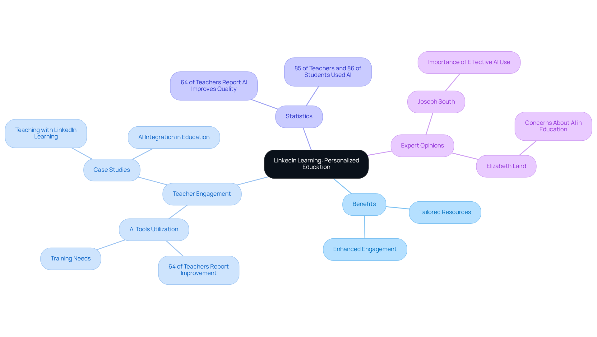This mindmap starts with LinkedIn Learning at the center, showing how it supports personalized education. Each branch represents a different aspect of its impact, helping you see the connections between benefits, statistics, and expert insights.