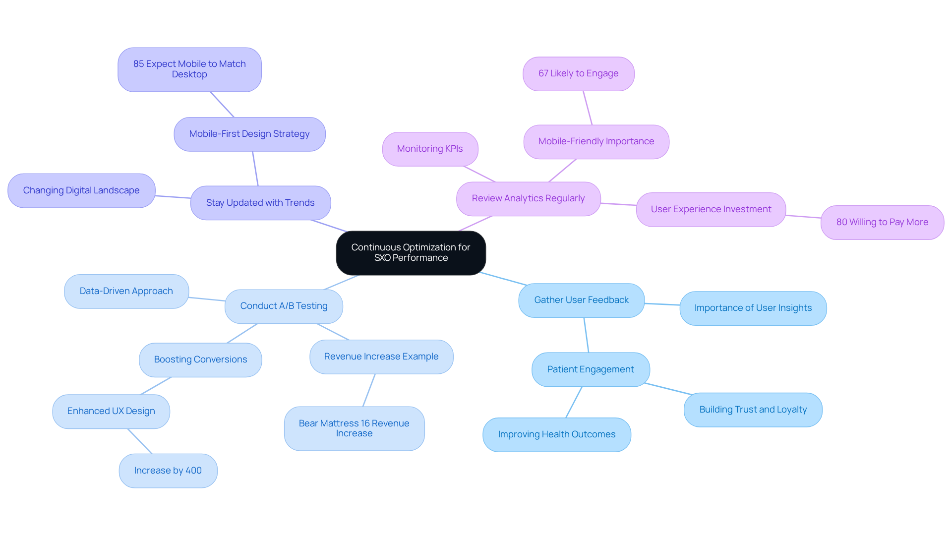 The central node represents the main focus on continuous optimization, while each branch shows a specific strategy. The sub-branches provide additional insights or statistics that highlight the importance of each strategy in improving user experience and conversion rates.