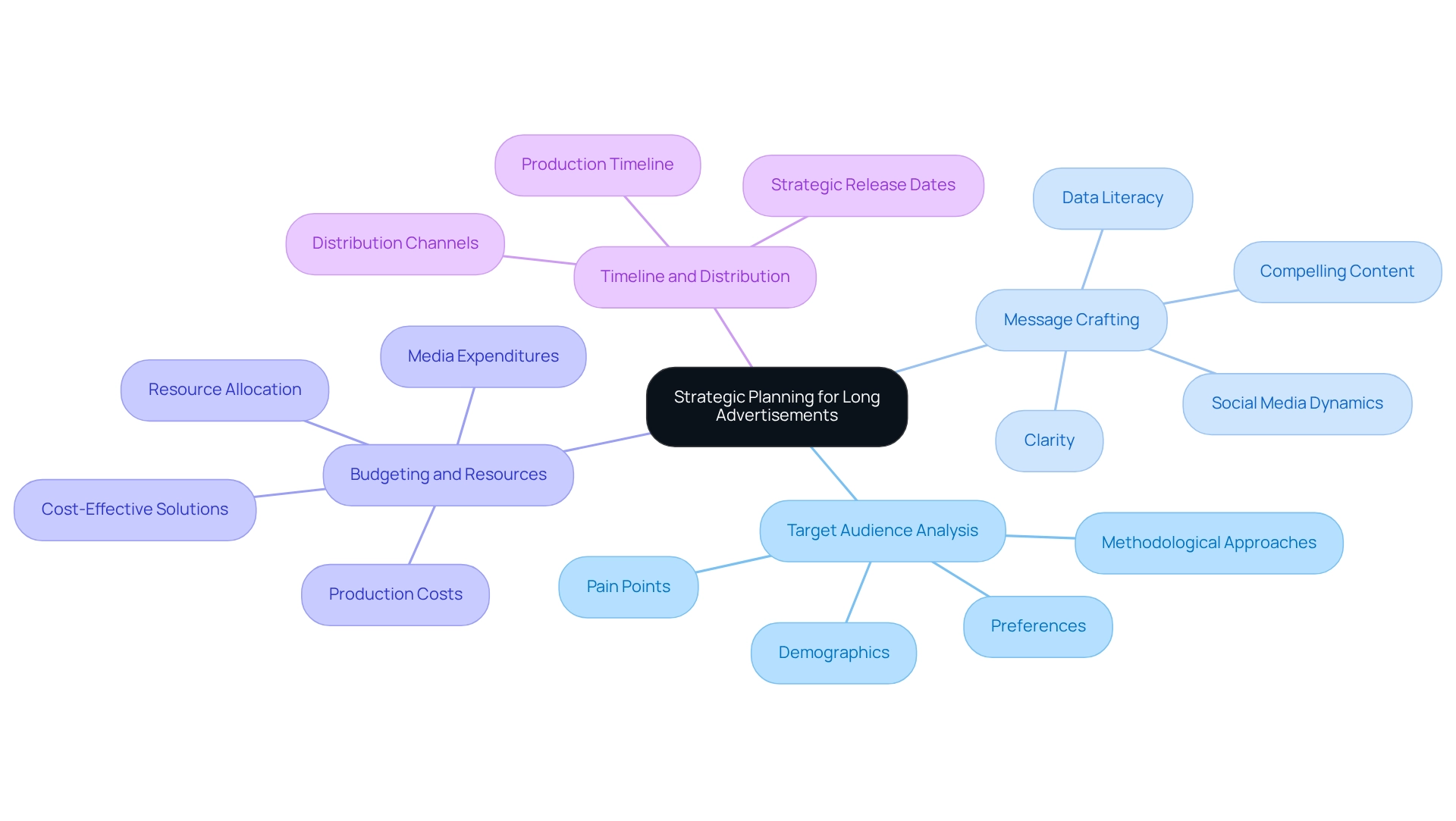 Each branch represents a key consideration in advertisement planning, with sub-branches detailing specific aspects relevant to that consideration.
