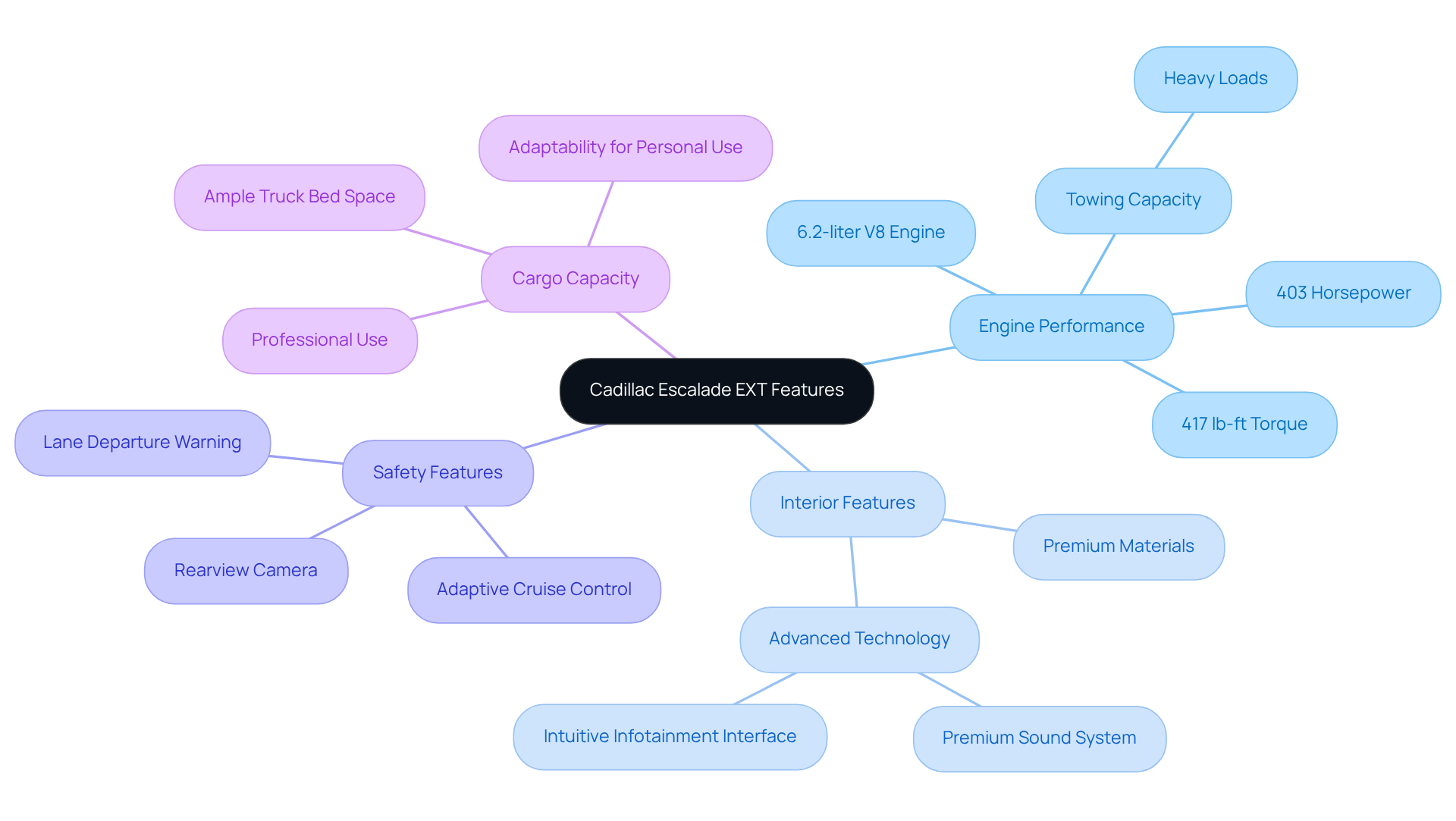 This mindmap starts with the Cadillac Escalade EXT at the center. Each branch represents a key feature category, and the sub-branches provide more details about each feature. Follow the branches to explore how each aspect contributes to the luxury pickup experience. This mindmap starts with the Cadillac Escalade EXT at the center. Each branch represents a key feature category, and the sub-branches provide more details about each feature. Follow the branches to explore how each aspect contributes to the luxury pickup experience.