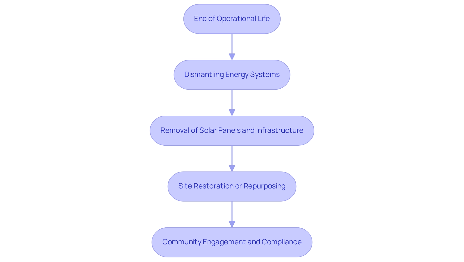 Each box represents a step in the decommissioning process, with arrows indicating the flow from one step to the next. Color coding denotes different categories such as compliance, dismantling, and community engagement.