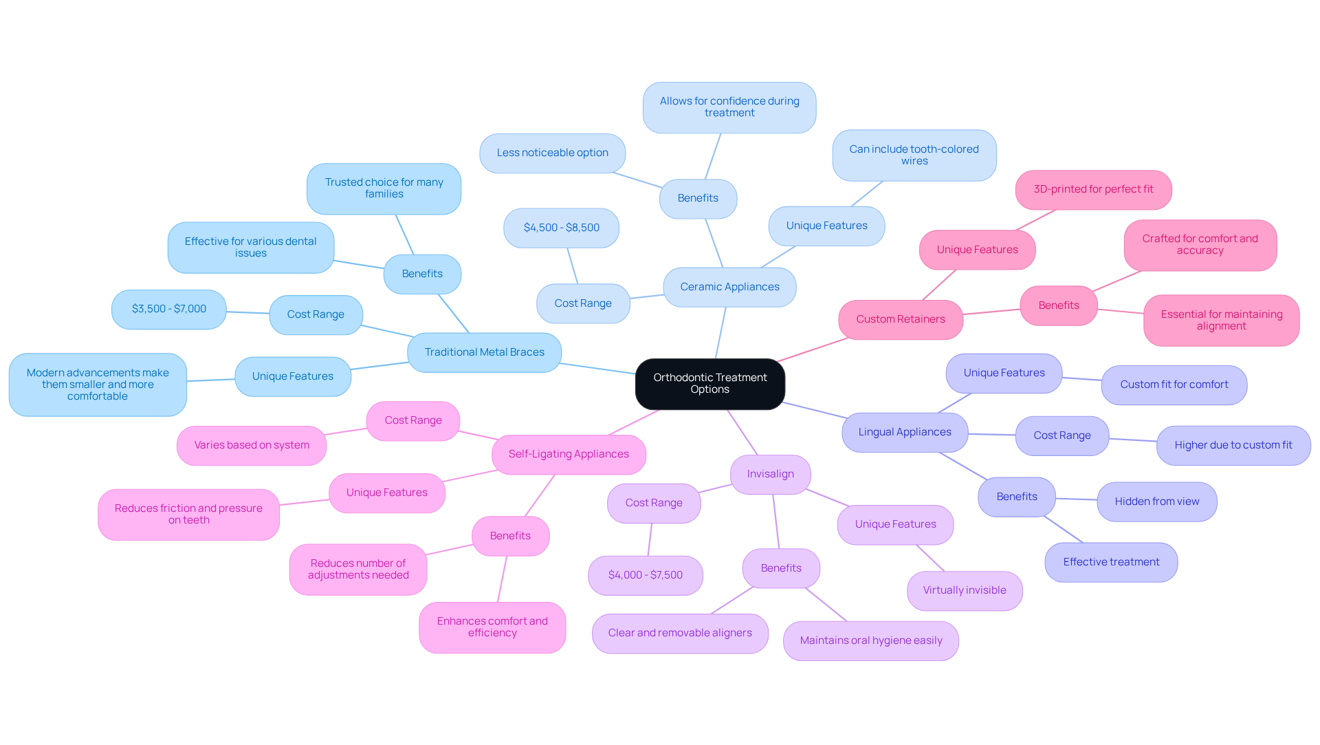 This mindmap starts with the main topic of orthodontic treatments and branches out into specific options. Each branch provides details about costs and benefits, helping you see all the choices available for your child's orthodontic care. This mindmap starts with the main topic of orthodontic treatments and branches out into specific options. Each branch provides details about costs and benefits, helping you see all the choices available for your child's orthodontic care.