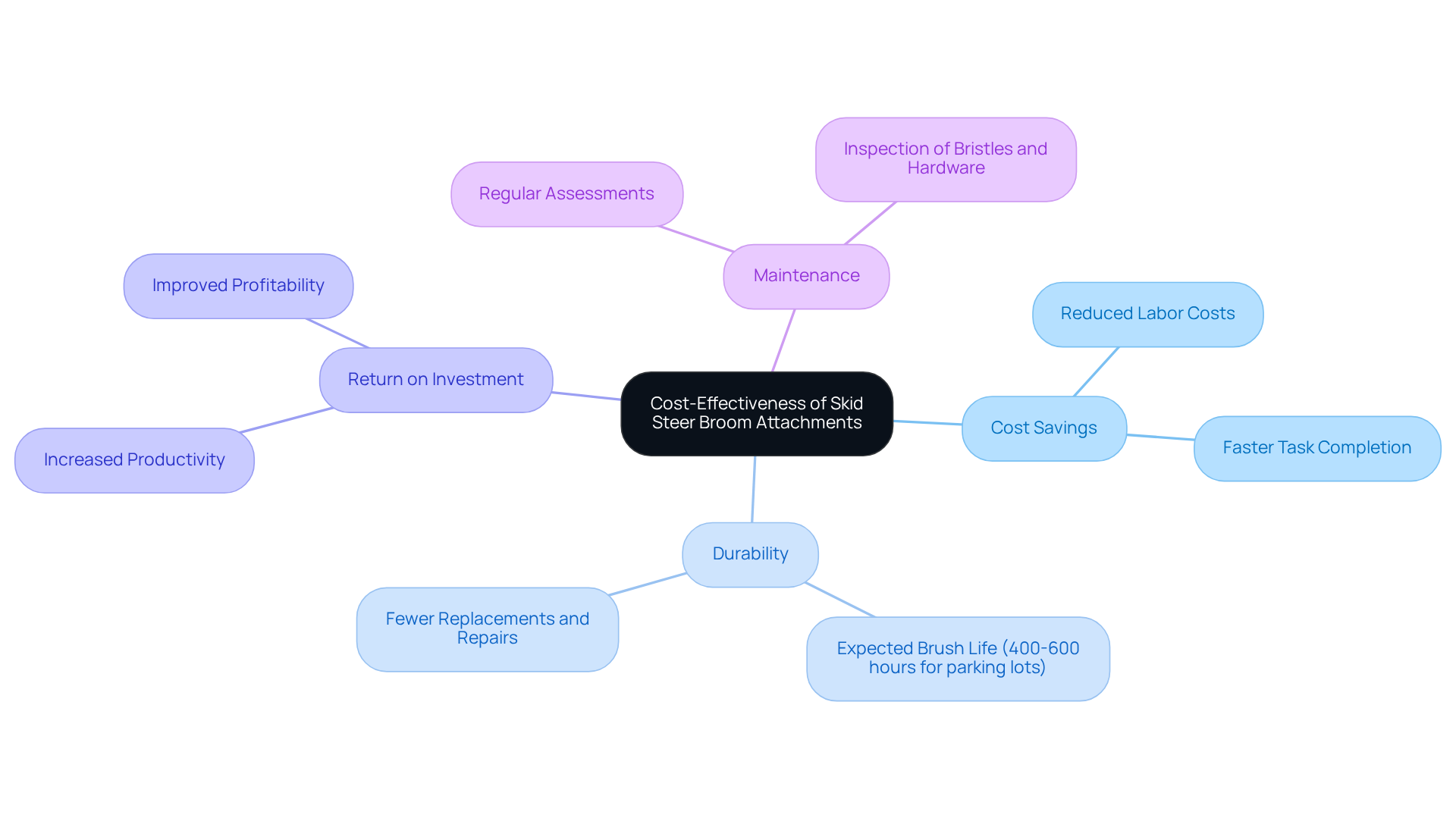 The central idea is about cost-effectiveness, with branches showing how this is achieved through savings, durability, and maintenance. Each branch represents a key benefit, making it easy to understand the overall advantages.