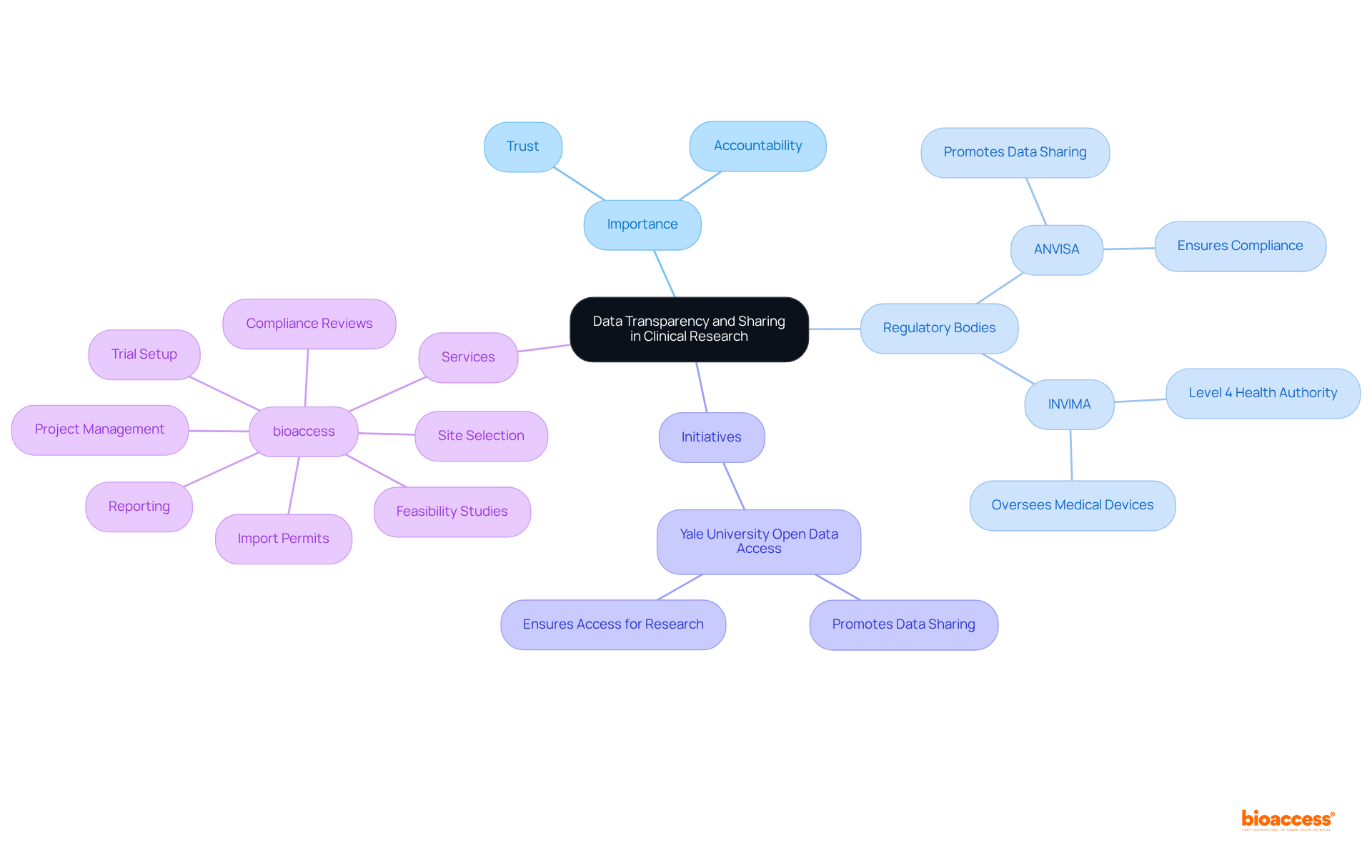 The center starts with the main theme. Follow the branches to explore how various aspects like importance, regulatory bodies, initiatives, and services interconnect in promoting data transparency. The center starts with the main theme. Follow the branches to explore how various aspects like importance, regulatory bodies, initiatives, and services interconnect in promoting data transparency.