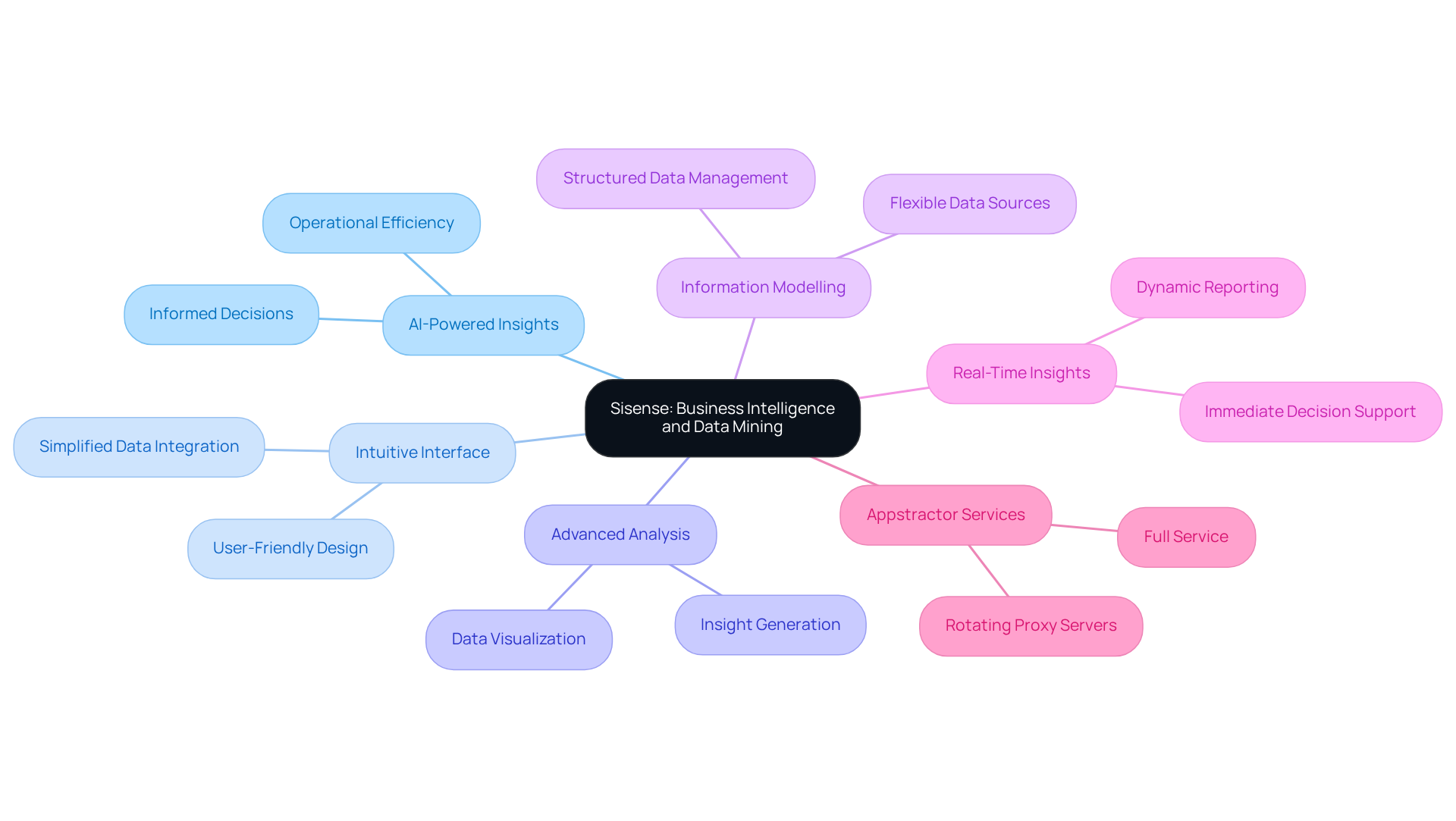 The central node represents Sisense, while the branches show its key features and the services offered by Appstractor. Each branch highlights how these elements contribute to enhanced data mining and business intelligence.