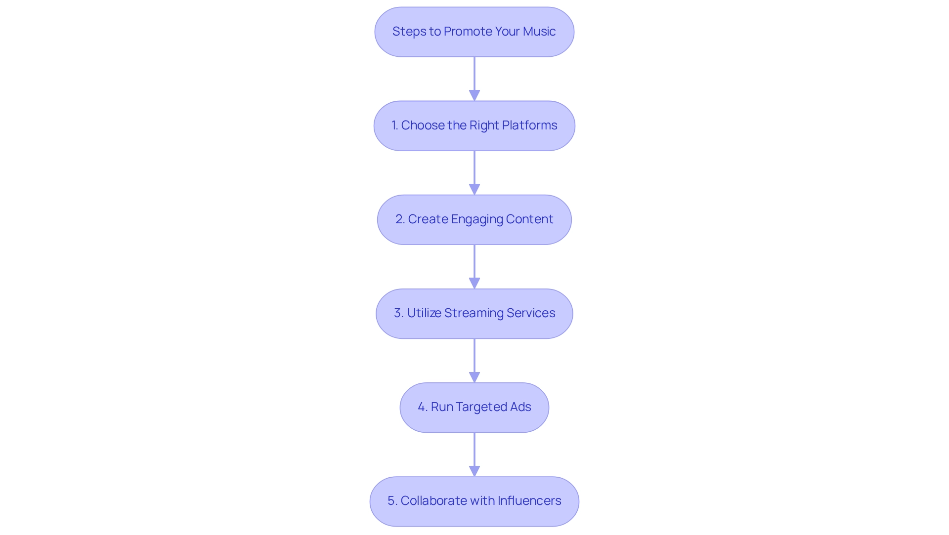 Each box represents a key step in the promotion process. Follow the arrows to see how to effectively build your audience as an independent artist.
