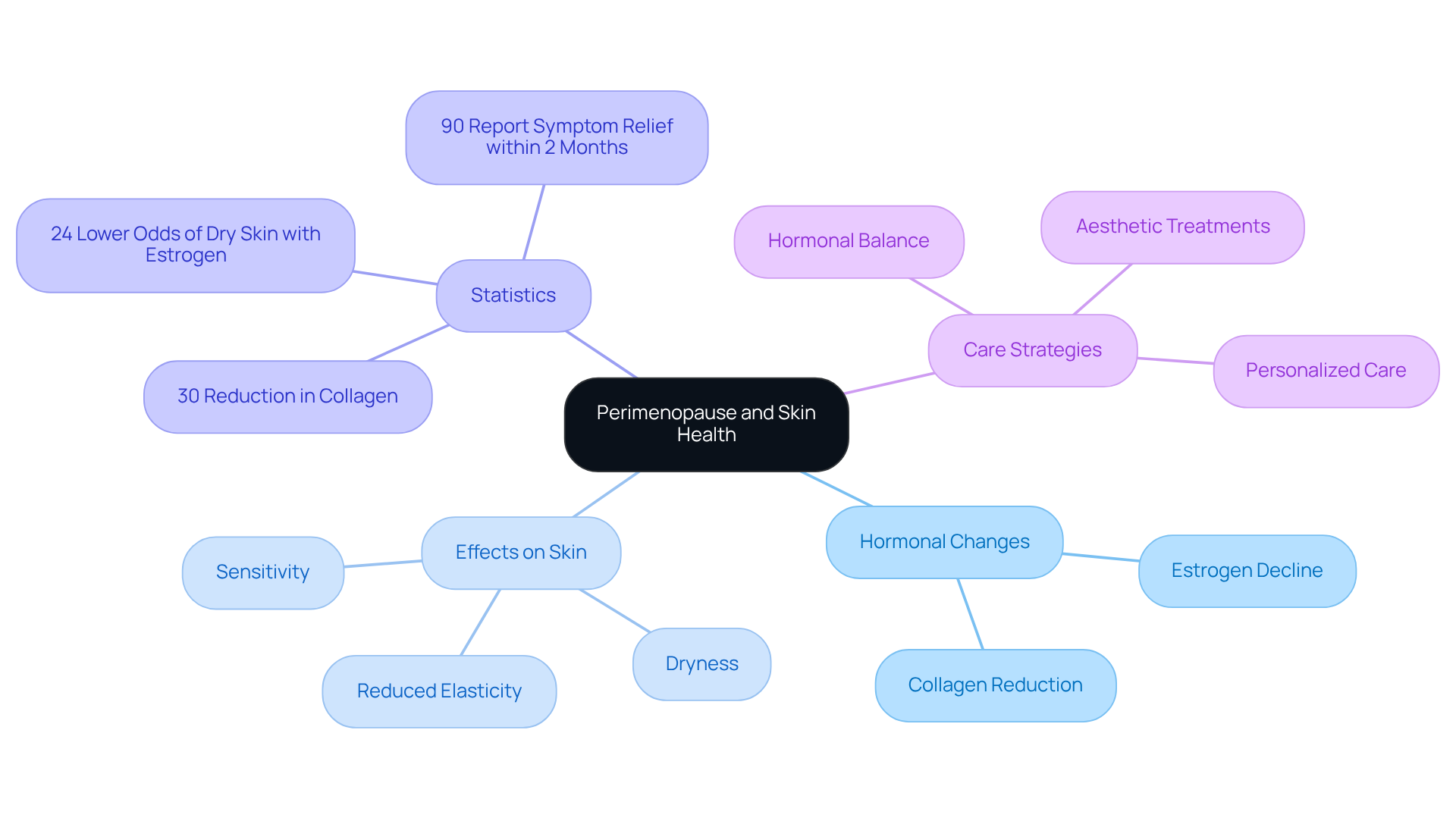 The central node represents the main topic, while branches show related areas of concern. Each color-coded branch helps you see how different aspects of perimenopause affect skin health and what can be done about it.