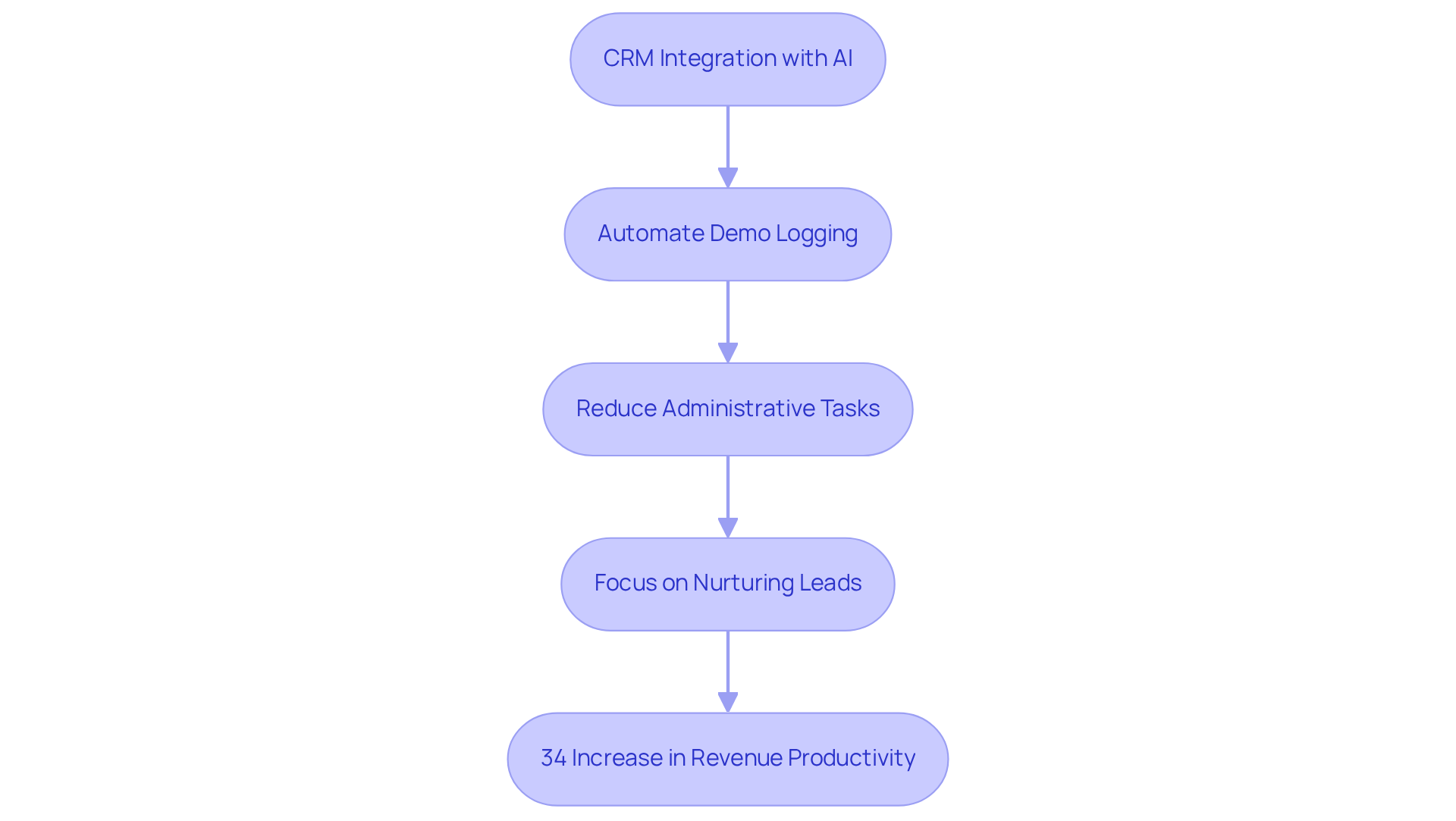 This flowchart shows how integrating CRM with AI automates tasks, allowing sales teams to focus on leads, which ultimately boosts revenue productivity.