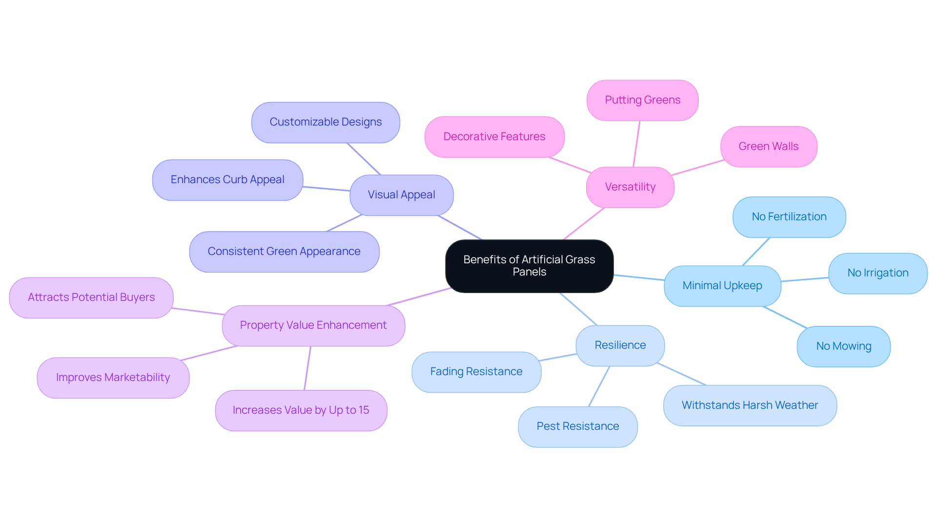 The central node represents the overall benefits of artificial grass. Each branch highlights a specific advantage, and the sub-branches provide more detailed information or examples related to that advantage. The central node represents the overall benefits of artificial grass. Each branch highlights a specific advantage, and the sub-branches provide more detailed information or examples related to that advantage.