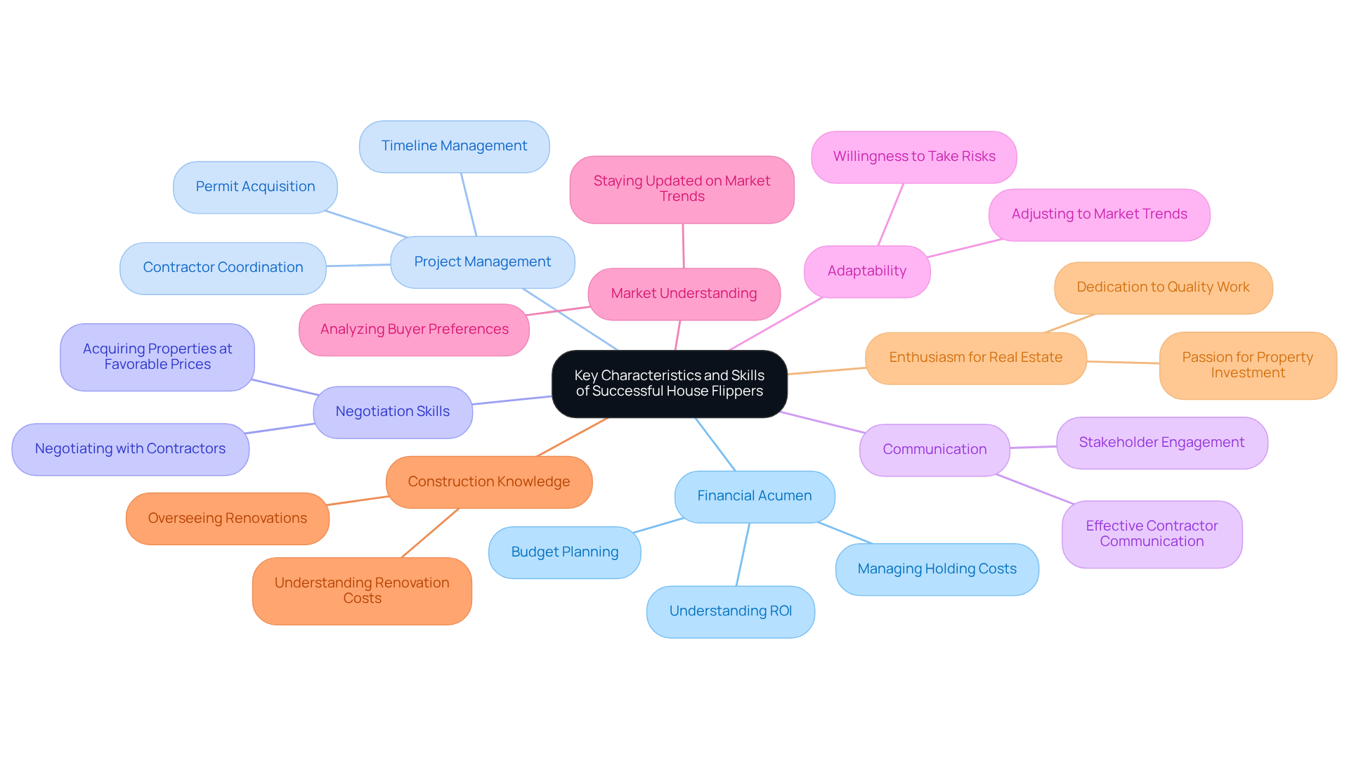This mindmap shows the essential skills and traits that successful house flippers possess. Start at the center with the main idea, then follow the branches to explore each skill and how they contribute to success in house flipping. This mindmap shows the essential skills and traits that successful house flippers possess. Start at the center with the main idea, then follow the branches to explore each skill and how they contribute to success in house flipping.