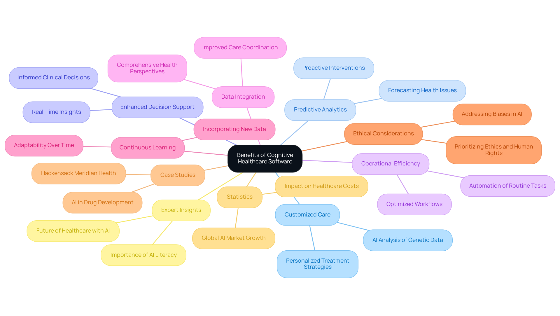 This mindmap illustrates the various advantages of cognitive healthcare software. Each branch represents a key benefit, and you can follow the lines to see how they connect to the central theme. The colors help differentiate each area, making it easier to understand the overall impact of cognitive technologies in healthcare. This mindmap illustrates the various advantages of cognitive healthcare software. Each branch represents a key benefit, and you can follow the lines to see how they connect to the central theme. The colors help differentiate each area, making it easier to understand the overall impact of cognitive technologies in healthcare.