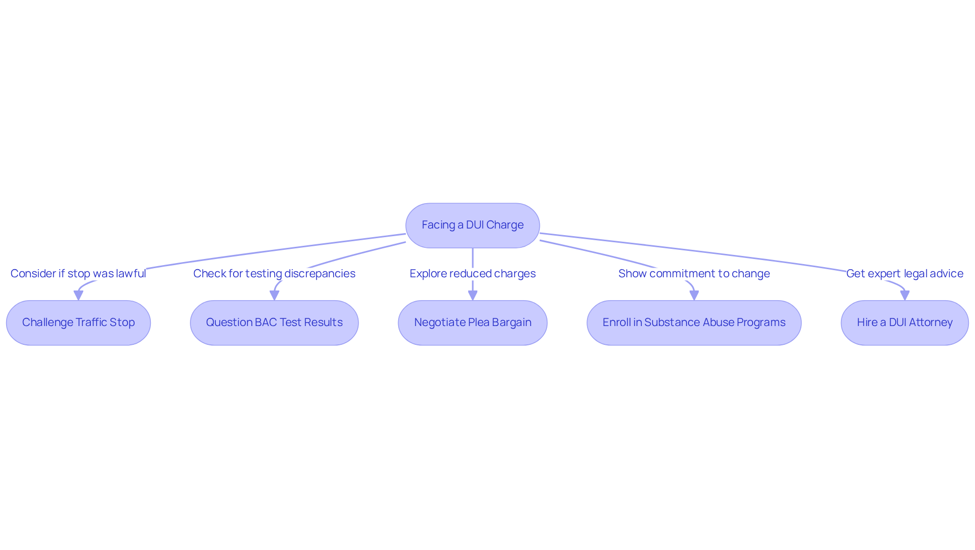 This flowchart guides you through various strategies you can consider if you're facing a DUI charge. Each box represents a different option you can take, and the arrows show how you can navigate through these choices to find the best path for your situation.
