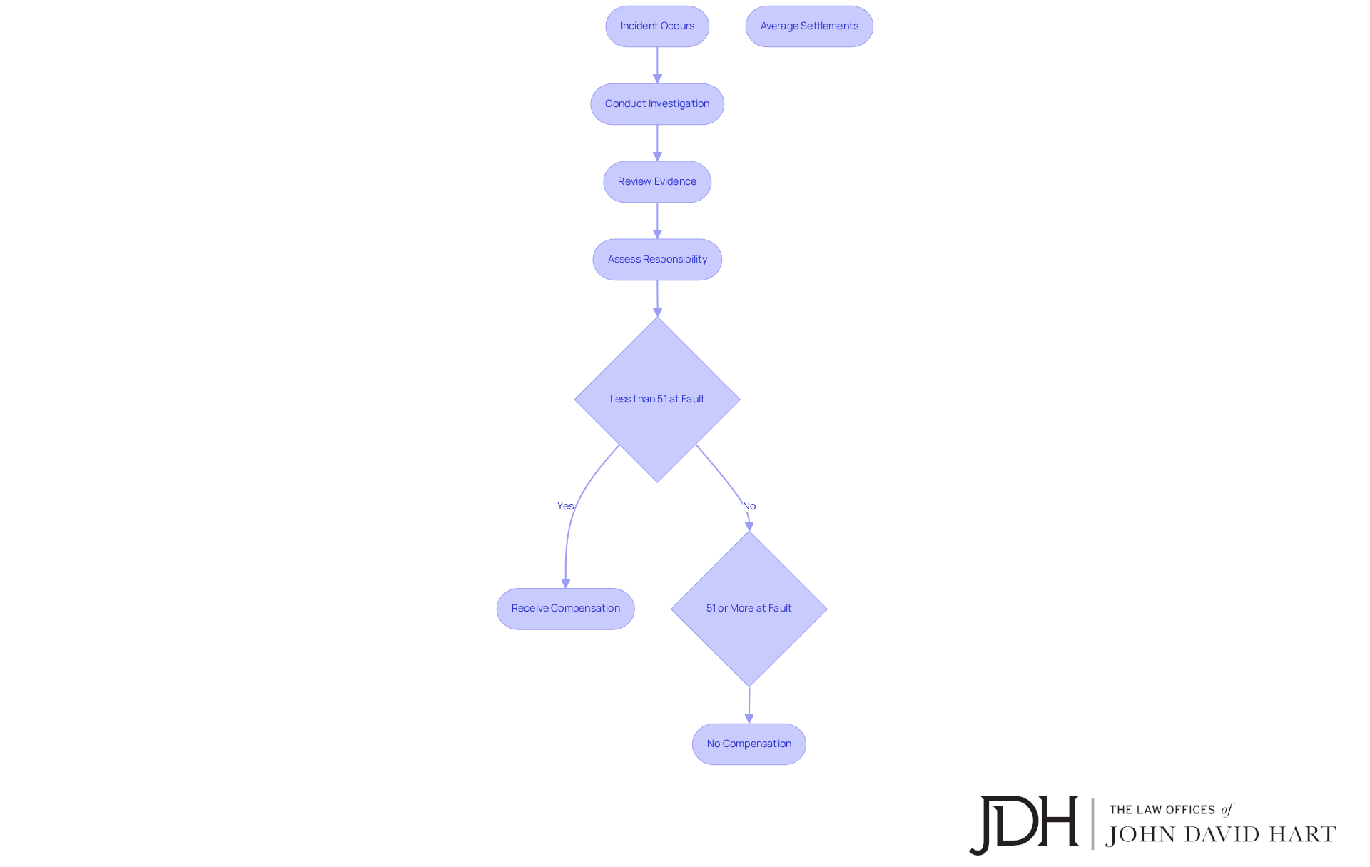 Follow the arrows to see how the process of determining fault works. If you're found to be less than 51% at fault, you can receive compensation; if you're 51% or more at fault, you won't receive anything. The side note shows how hiring a lawyer can significantly increase your settlement.