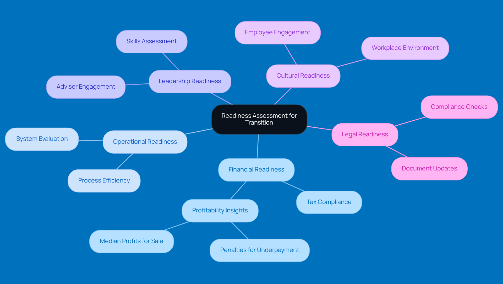 The central node represents the overall readiness assessment, while each branch highlights a key area of focus. The sub-branches provide important details about what to consider in each area. This structure helps you visualize the interconnectedness of these readiness domains and understand their significance in ensuring a smooth transition. The central node represents the overall readiness assessment, while each branch highlights a key area of focus. The sub-branches provide important details about what to consider in each area. This structure helps you visualize the interconnectedness of these readiness domains and understand their significance in ensuring a smooth transition.