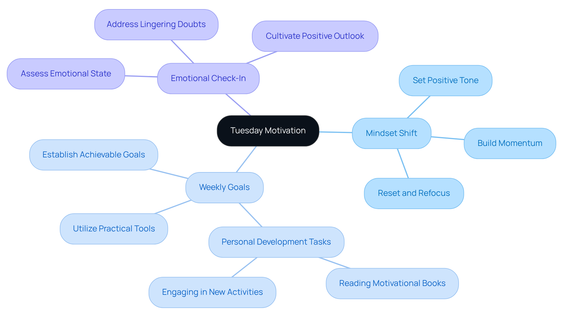The center represents the overall theme of Tuesday Motivation. Each branch leads to a specific strategy, with further details that explain how to implement it. The colors help differentiate between strategies, making it easier to follow.