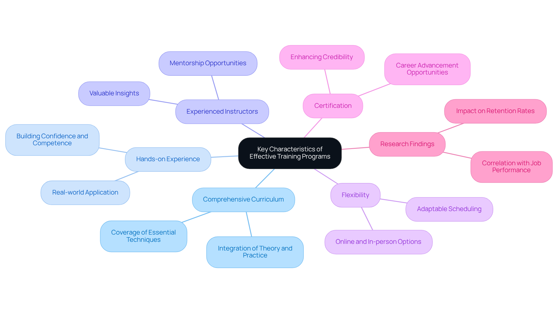 Start at the center with the main theme, then explore each branch to discover the essential elements that make training programs successful. Each branch represents a key characteristic, and the sub-branches provide further insights.