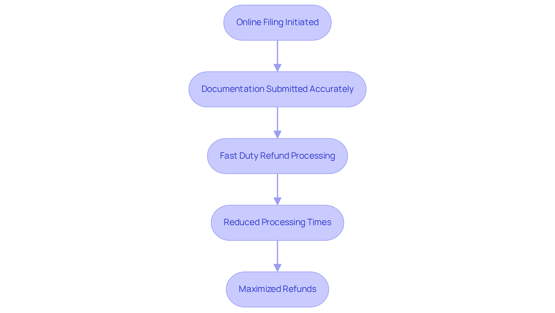 Each box represents a step in the online filing process. Follow the arrows to see how each step leads to the next, ultimately resulting in faster refunds and maximized claims. Each box represents a step in the online filing process. Follow the arrows to see how each step leads to the next, ultimately resulting in faster refunds and maximized claims.