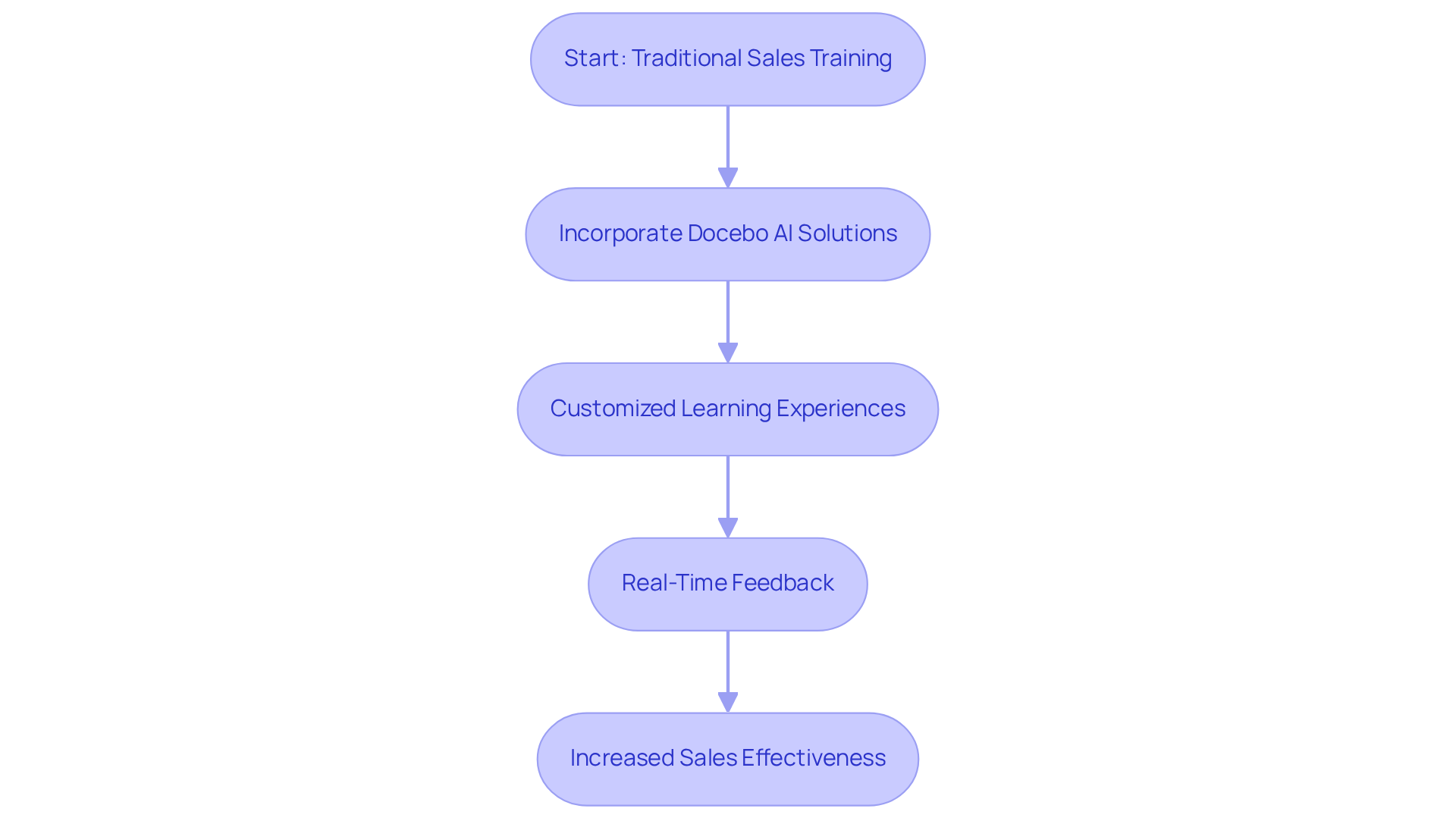 This flowchart shows how traditional sales training evolves into a more effective process through the integration of AI solutions. Each step builds on the previous one, leading to improved sales outcomes.