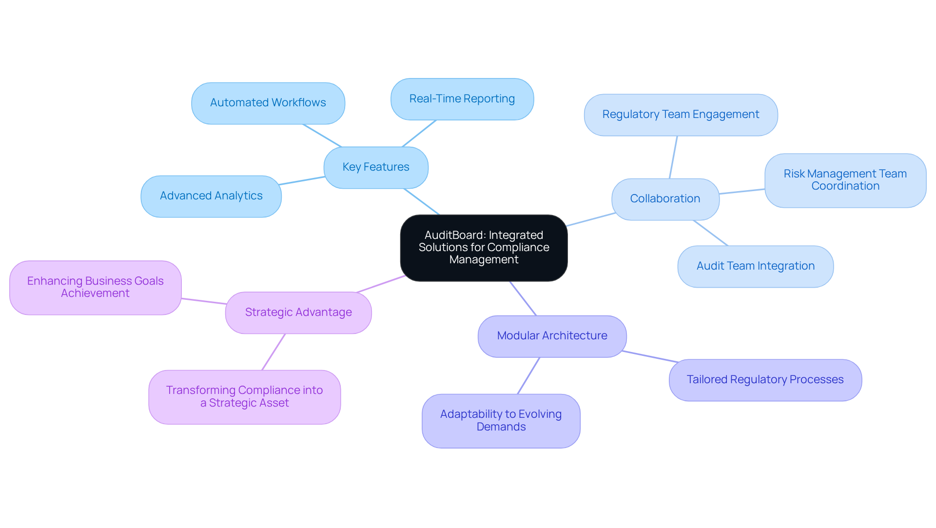 This mindmap starts with AuditBoard at the center, showing how its features and benefits connect. Each branch represents a key aspect of the platform, helping you understand how it simplifies compliance management and enhances collaboration.