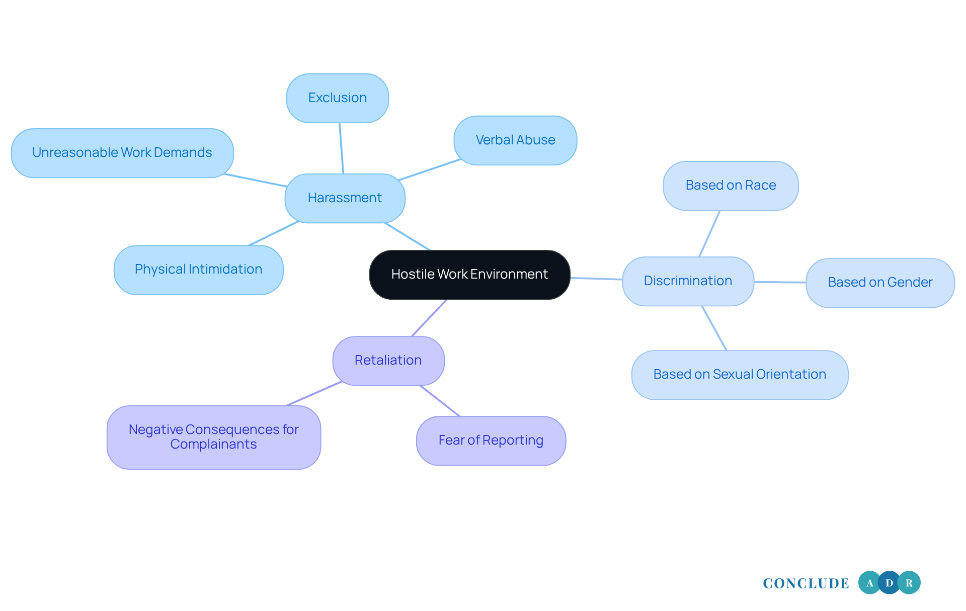 The center represents the main idea of a hostile work environment, while the branches show different types of harassment and behaviors that contribute to this issue. Each branch helps illustrate how these factors interconnect and affect workplace culture.
