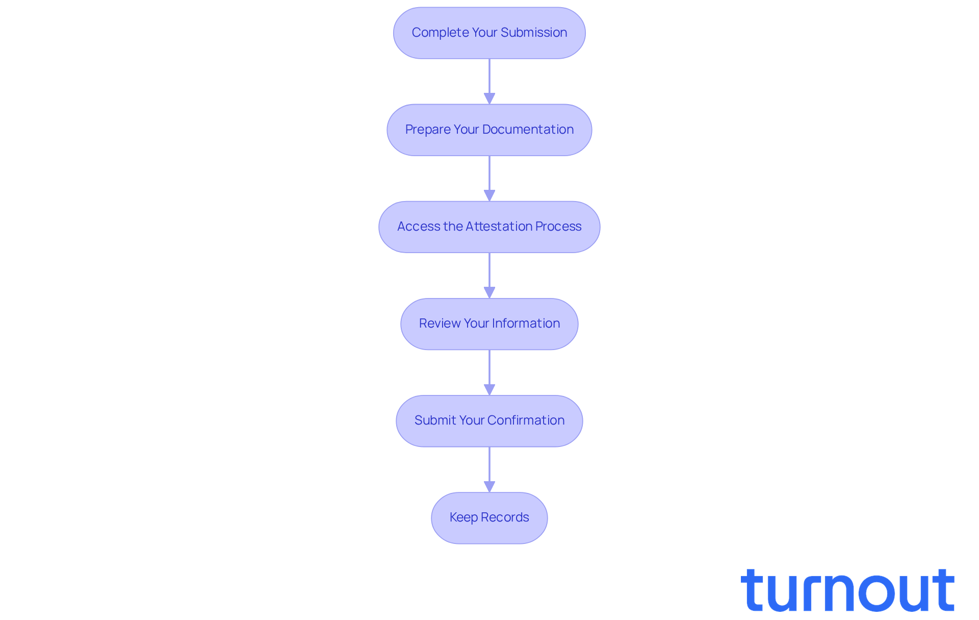 Each box represents a step you need to take to attest your application. Follow the arrows to see the order in which you should complete each task. This flowchart helps you visualize the process, ensuring you don’t miss any important steps.