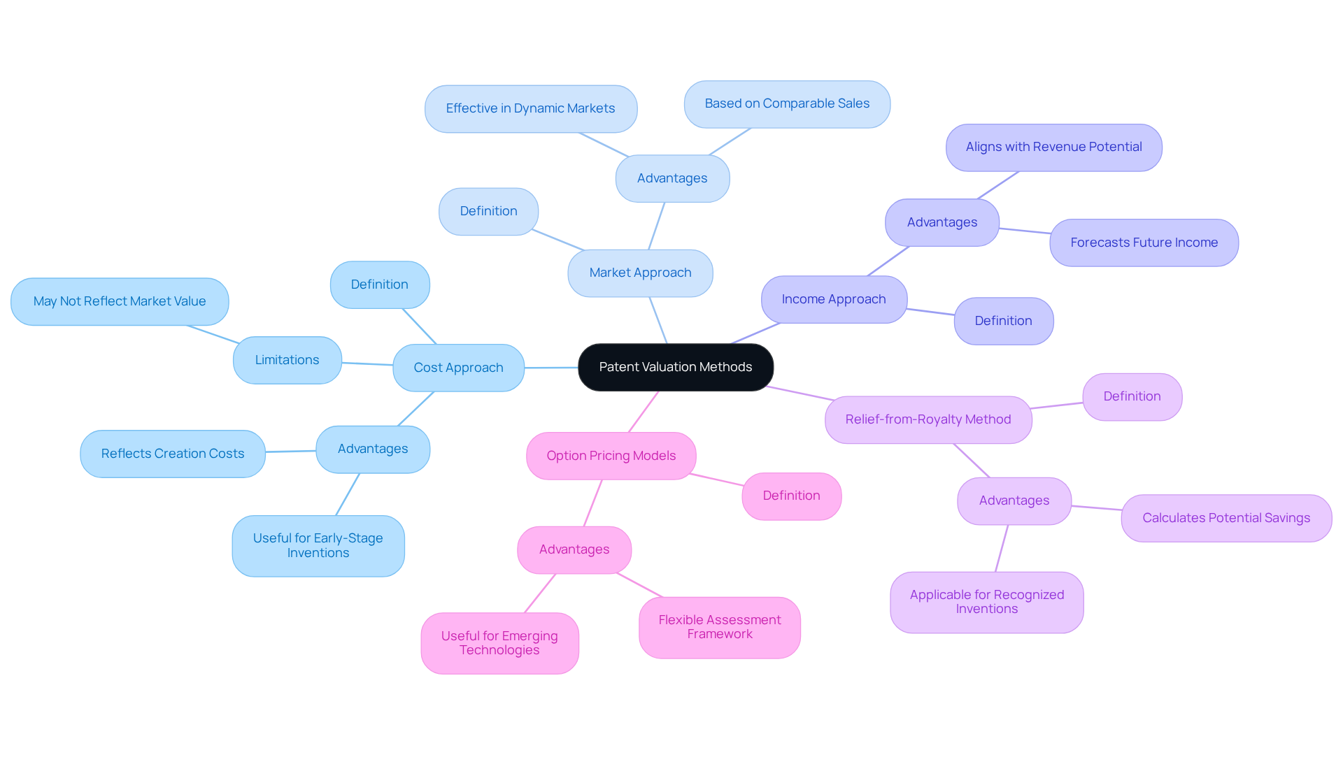 This mindmap starts with the central theme of patent valuation methods. Each branch represents a different method, and the sub-branches provide details about their advantages and applications. Follow the branches to explore how each method contributes to effective patent valuation.
