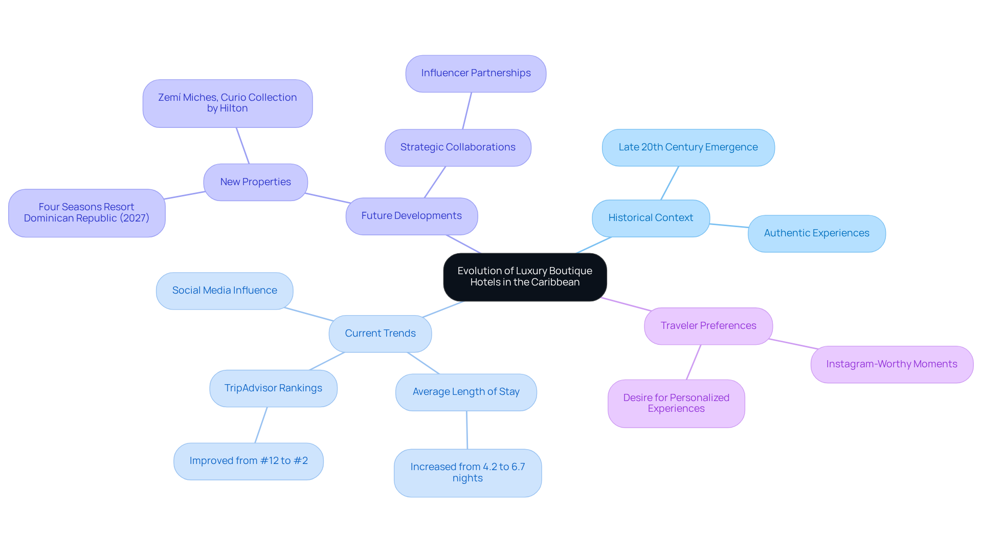 This mindmap shows how luxury boutique hotels have evolved in the Caribbean. Start at the center with the main topic, then follow the branches to explore historical trends, current influences, and what the future holds for these unique accommodations. This mindmap shows how luxury boutique hotels have evolved in the Caribbean. Start at the center with the main topic, then follow the branches to explore historical trends, current influences, and what the future holds for these unique accommodations.
