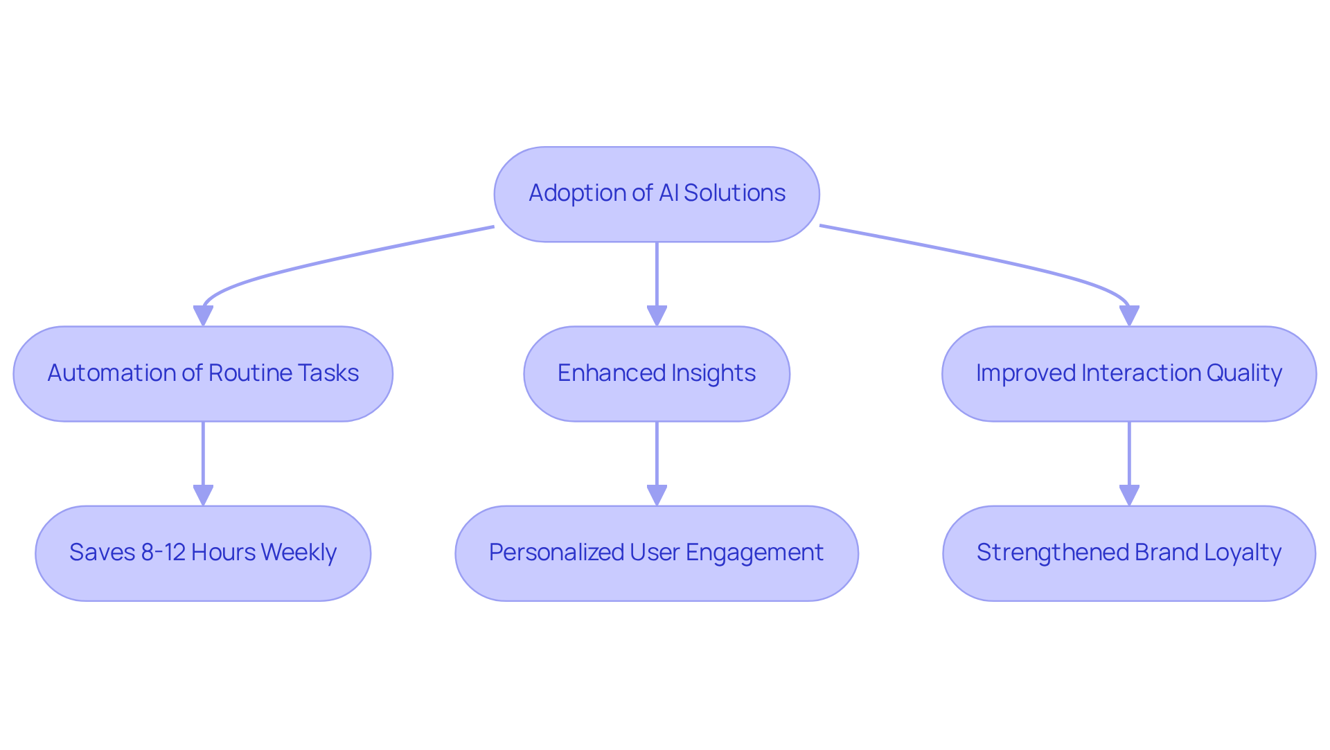 Each box represents a step in the process of adopting AI solutions for community management. Follow the arrows to see how each step contributes to improving brand engagement and operational efficiency. Each box represents a step in the process of adopting AI solutions for community management. Follow the arrows to see how each step contributes to improving brand engagement and operational efficiency.