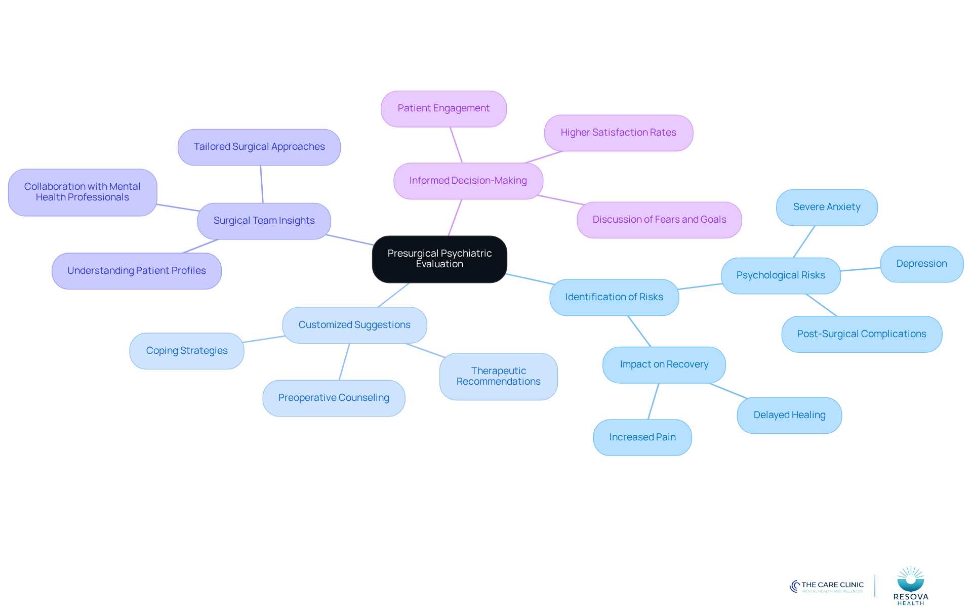 The central node represents the main topic, while the branches show different aspects of how psychiatric evaluations impact surgical care. Each branch highlights key points that contribute to better patient outcomes. The central node represents the main topic, while the branches show different aspects of how psychiatric evaluations impact surgical care. Each branch highlights key points that contribute to better patient outcomes.
