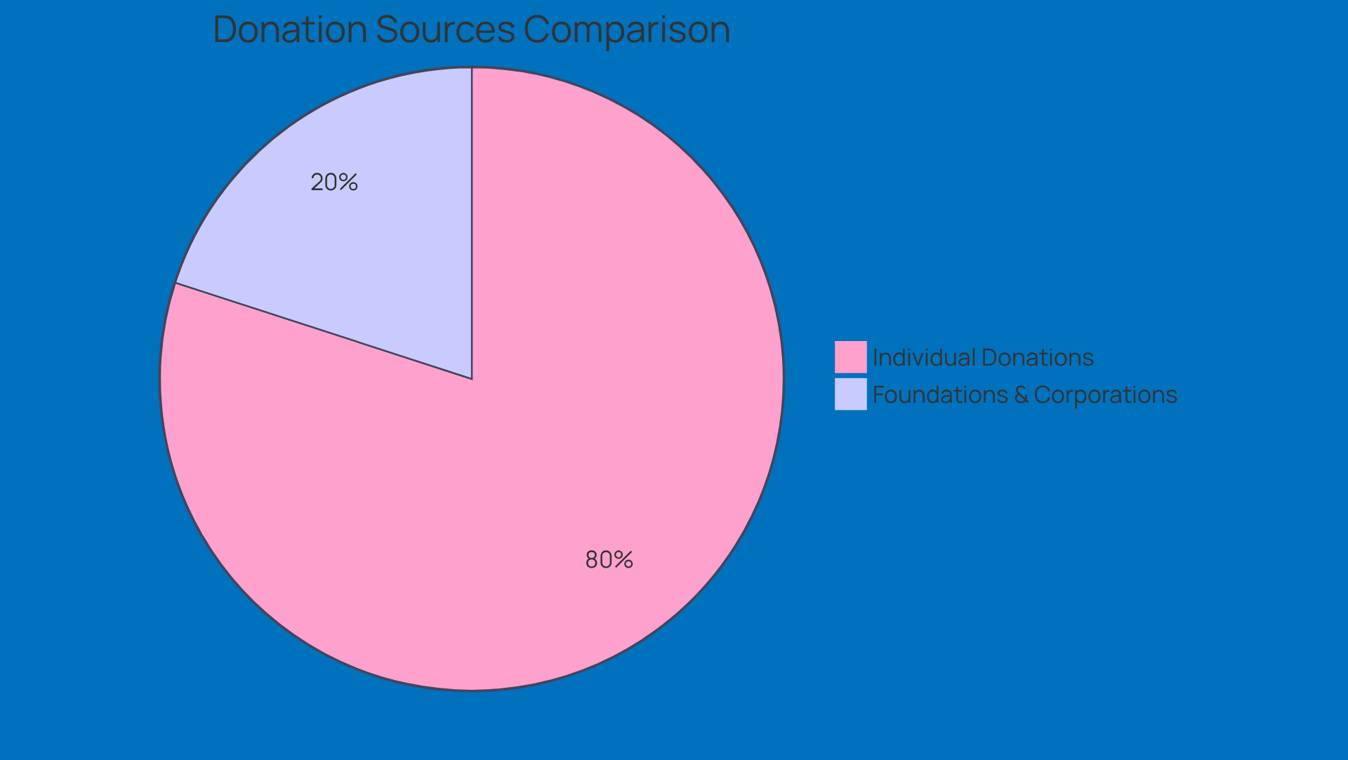 The blue slice shows how much individuals donate compared to the orange slice, which represents the contributions from big foundations and corporations. The bigger the slice, the more significant the contribution!