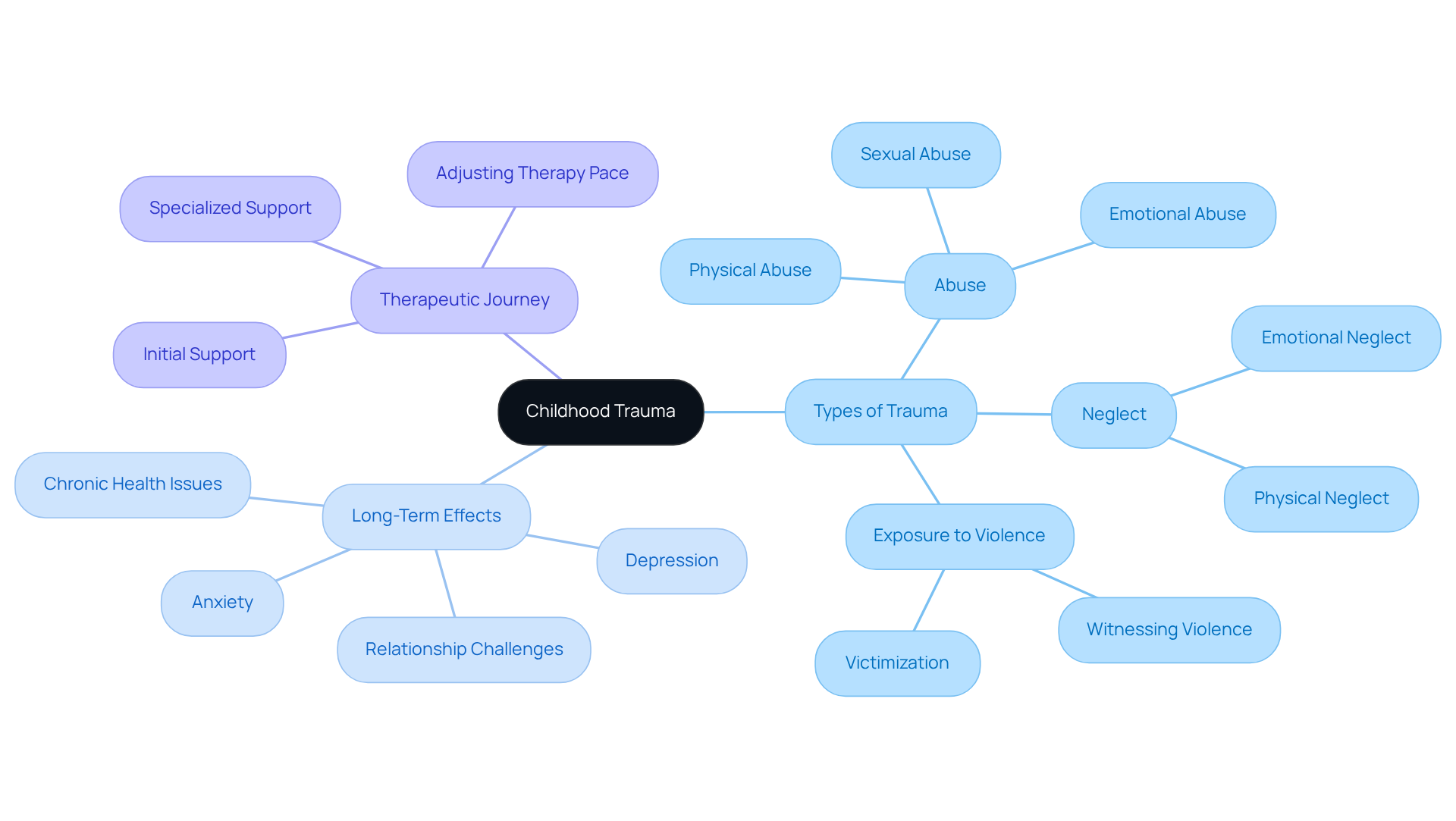 Start at the center with 'Childhood Trauma', then explore the branches to see the types of trauma, their long-term effects, and how therapy can help. Each branch represents a key aspect of the topic, making it easier to understand the connections.