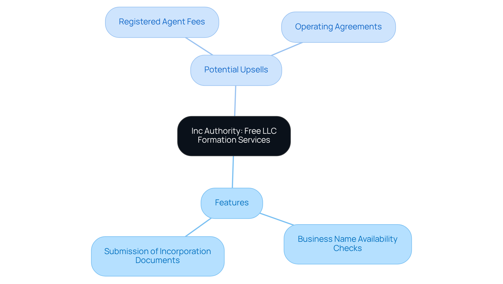 The center shows the main service offered by Inc Authority, while the branches illustrate key features and potential additional costs. This helps you see what you get and what you might need to budget for. The center shows the main service offered by Inc Authority, while the branches illustrate key features and potential additional costs. This helps you see what you get and what you might need to budget for.