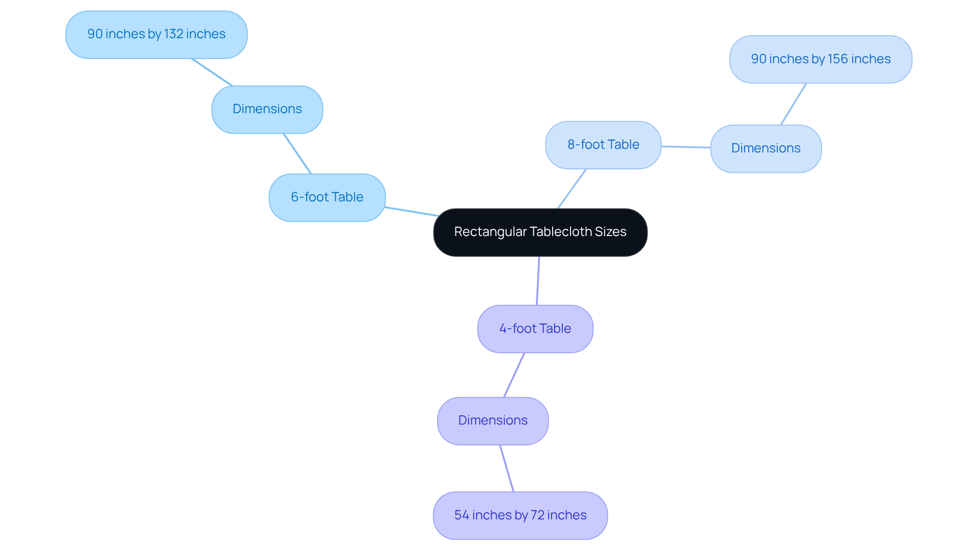 This mindmap shows different table sizes and their ideal tablecloth dimensions. Each branch represents a table size, and the sub-branches provide the measurements. This helps you quickly understand what size tablecloth you need for your event.