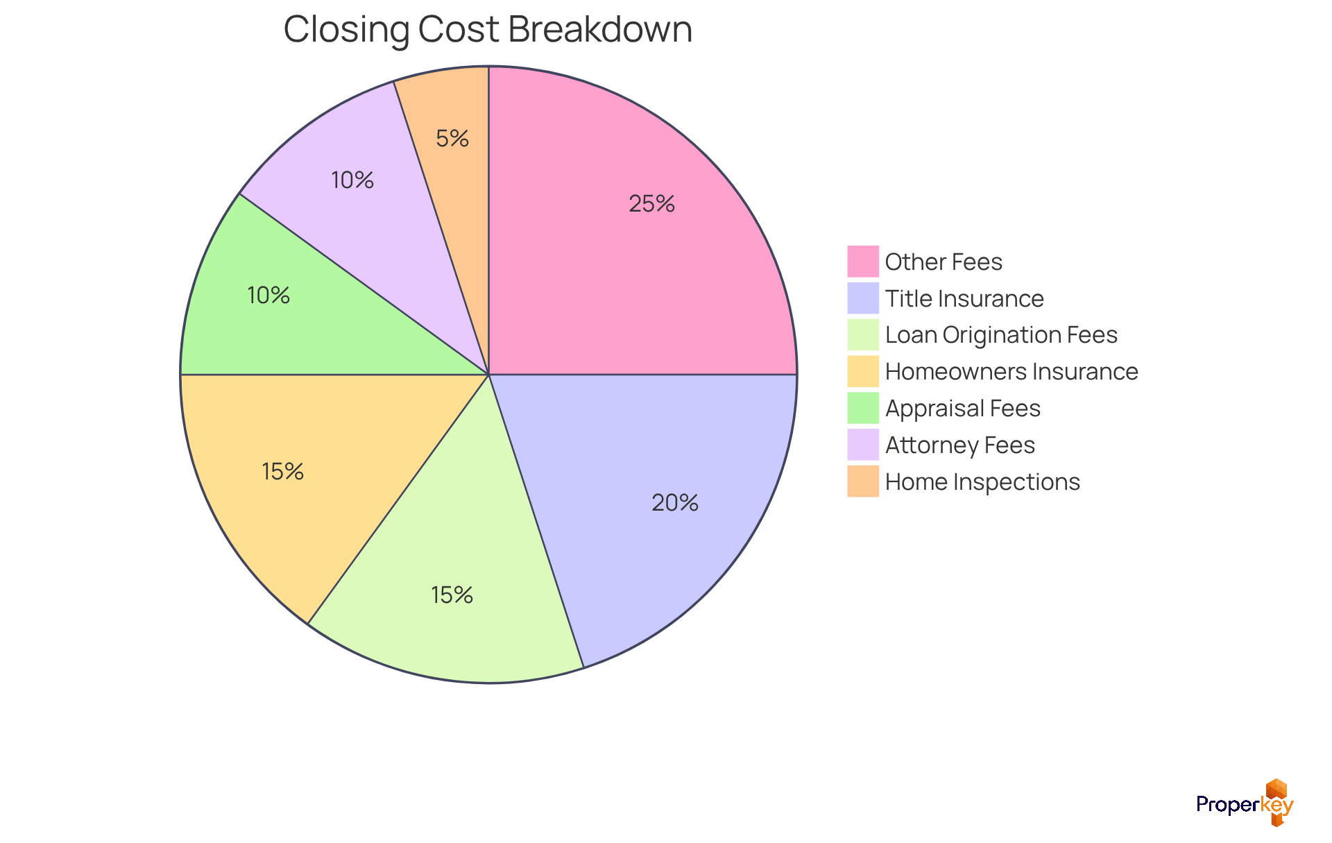 Each slice of the pie shows a different type of closing cost. The size of each slice indicates how much that cost contributes to the total closing expenses. For example, if the loan origination fee slice is larger, it means that this fee takes up a bigger portion of the overall costs. Each slice of the pie shows a different type of closing cost. The size of each slice indicates how much that cost contributes to the total closing expenses. For example, if the loan origination fee slice is larger, it means that this fee takes up a bigger portion of the overall costs.